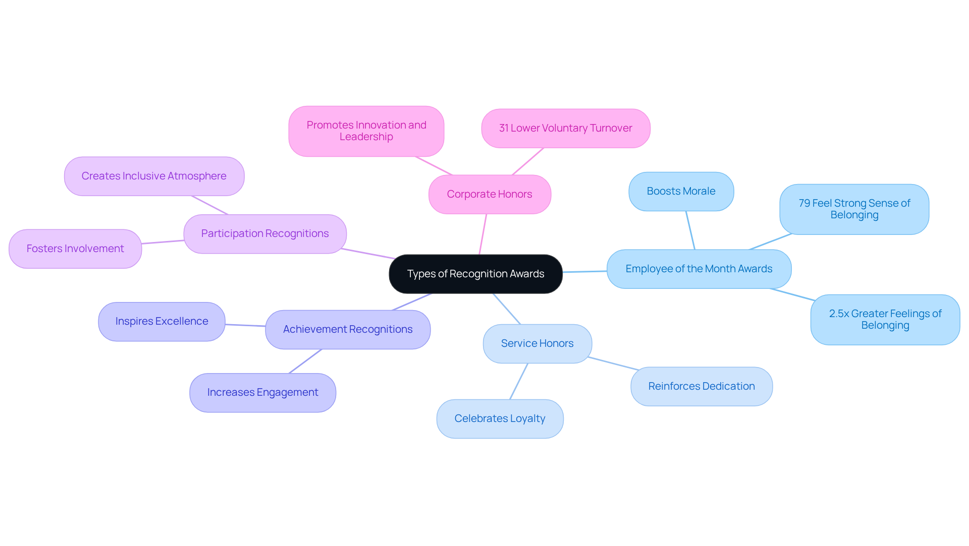 The central node represents the overall theme of recognition awards, while each branch shows a specific type of award. Sub-branches provide additional details or statistics, helping you understand the unique contributions of each award type to workplace culture.