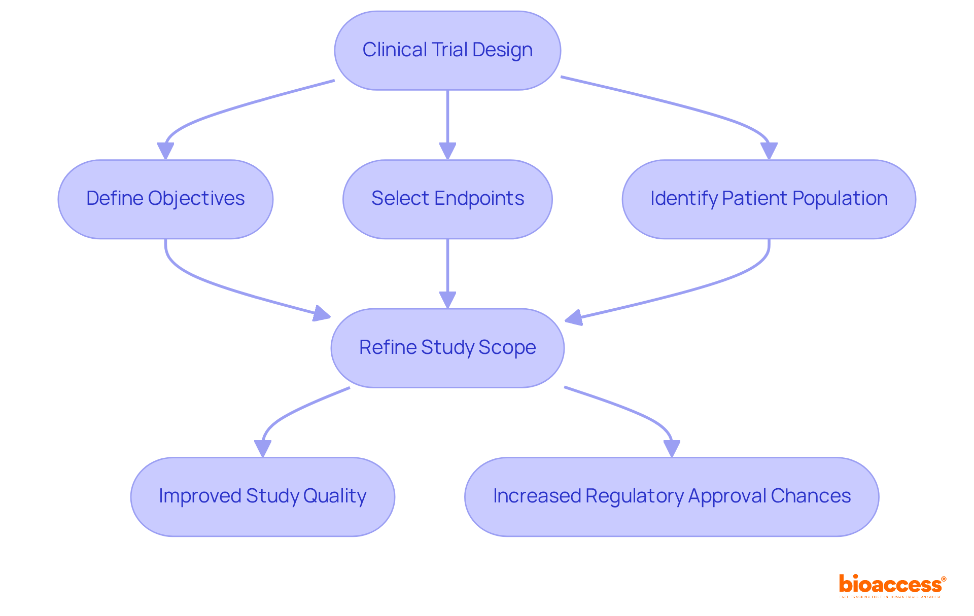 Follow the arrows to see how each step in the clinical trial design process leads to better quality studies and faster regulatory approvals. Each box represents a critical step in ensuring impactful trial results.