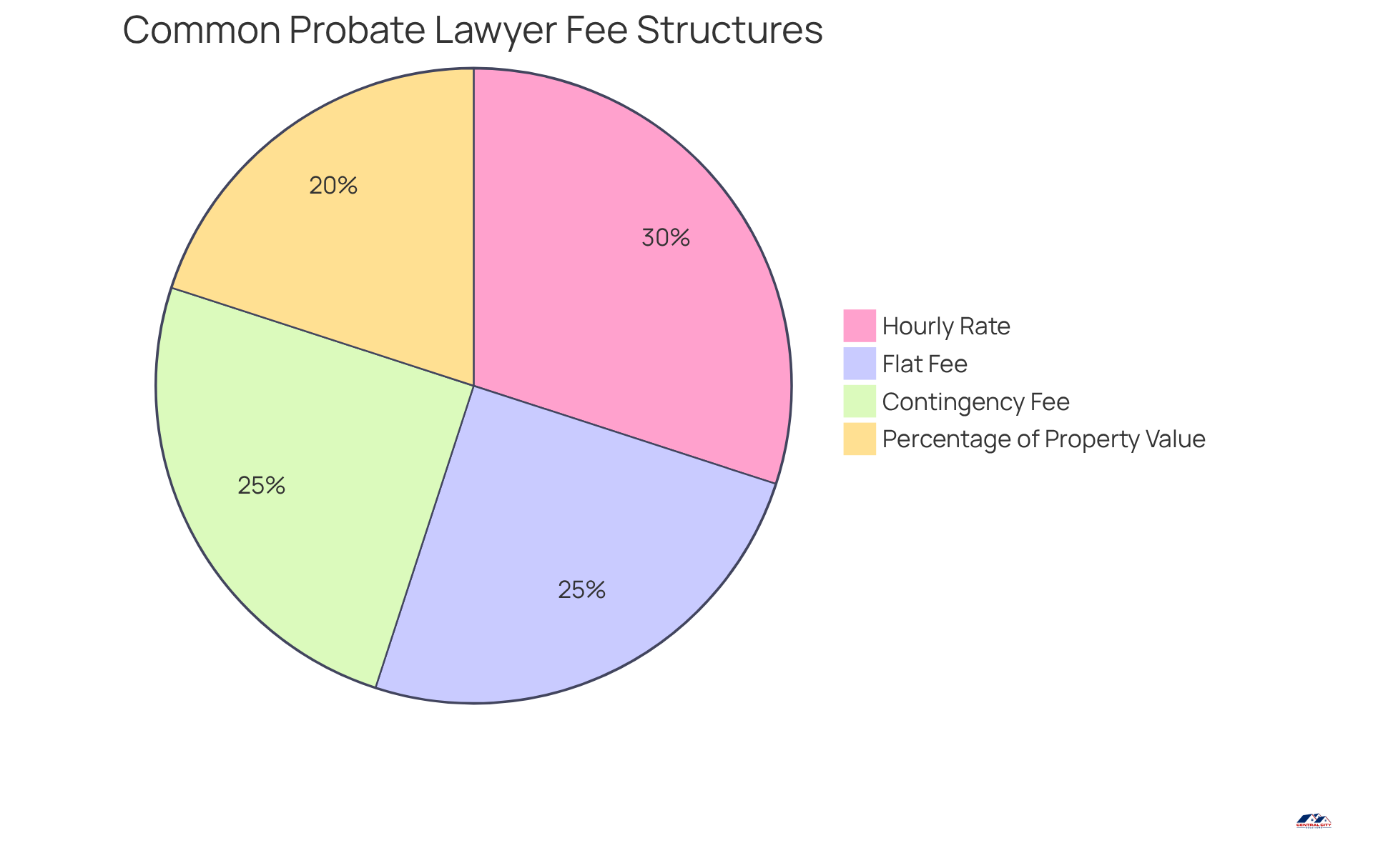Each slice of the pie shows a different way lawyers may charge for their services. The size of each slice indicates how common that fee structure is among clients, helping you visualize which options are most frequently used. Each slice of the pie shows a different way lawyers may charge for their services. The size of each slice indicates how common that fee structure is among clients, helping you visualize which options are most frequently used.