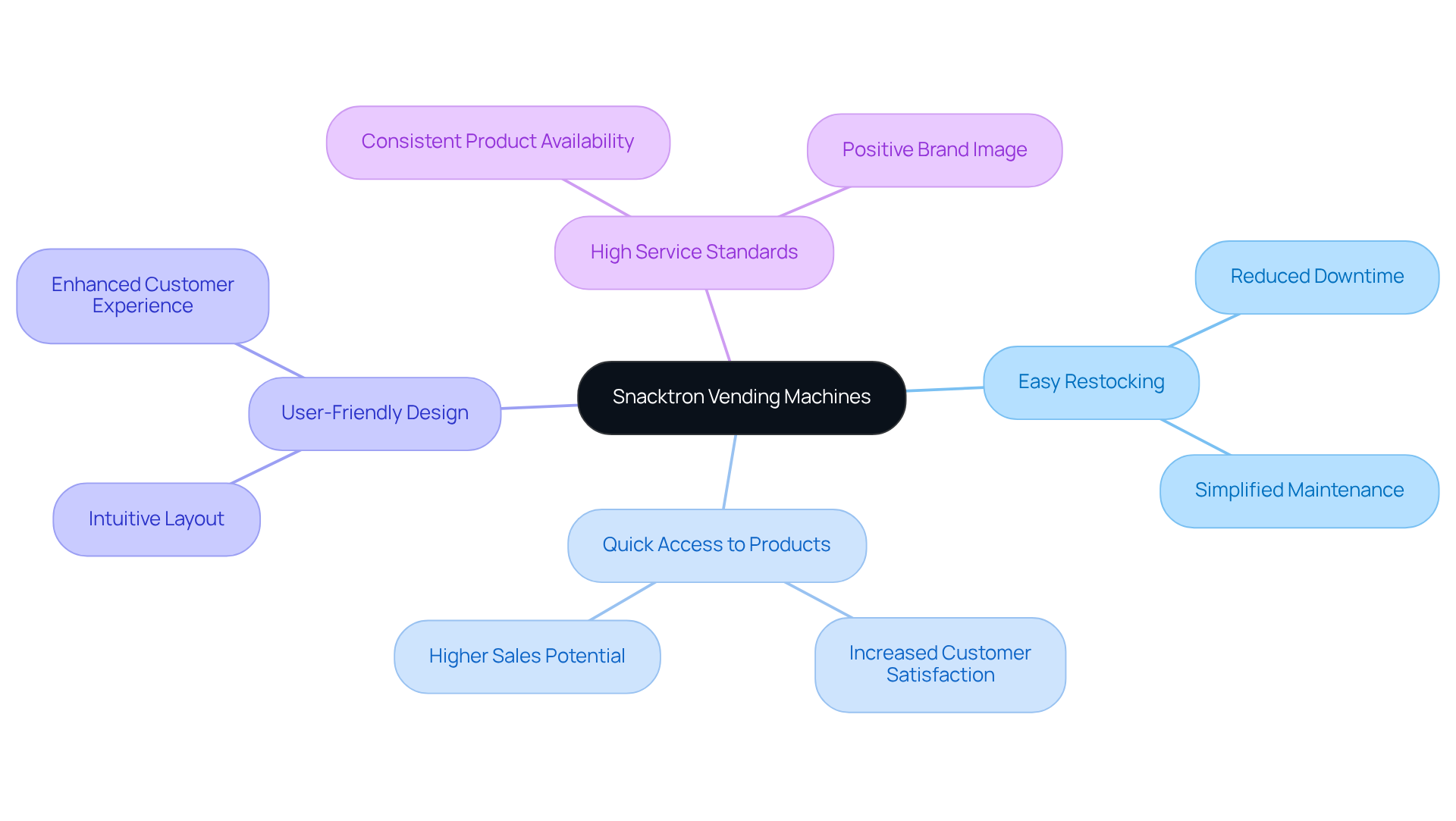 The central node represents Snacktron machines, and the branches show their key benefits. Follow the branches to see how each feature contributes to better vending operations and happier customers.