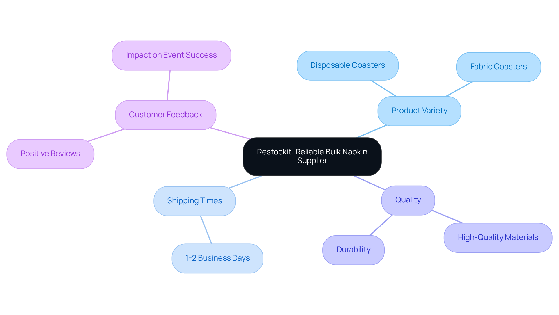 The central node represents Restockit, and the branches show the key benefits and features that make them a reliable choice for event planners. Each branch highlights an important aspect of their service.