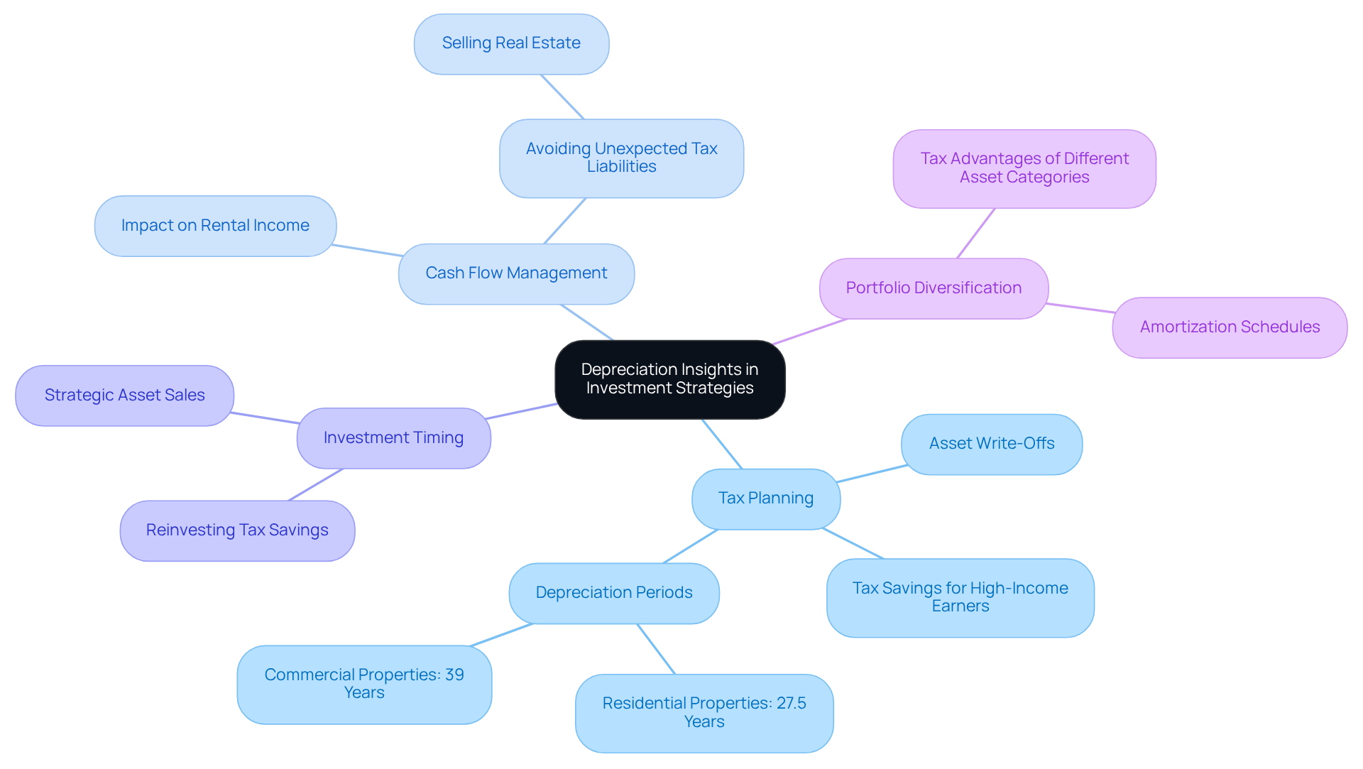 The central idea is about using depreciation insights to enhance investment strategies. Each branch represents a different strategy, and the sub-branches provide specific details or examples related to that strategy. This layout helps you see how each strategy connects back to the main idea.