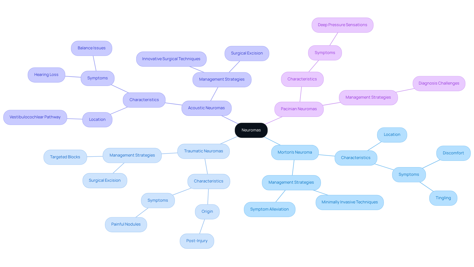 This mindmap starts with the main topic of neuromas at the center. Each branch represents a different type of neuroma, and the sub-branches provide details about their symptoms and treatment options. Follow the branches to explore how each type is unique and what management strategies are available. This mindmap starts with the main topic of neuromas at the center. Each branch represents a different type of neuroma, and the sub-branches provide details about their symptoms and treatment options. Follow the branches to explore how each type is unique and what management strategies are available.