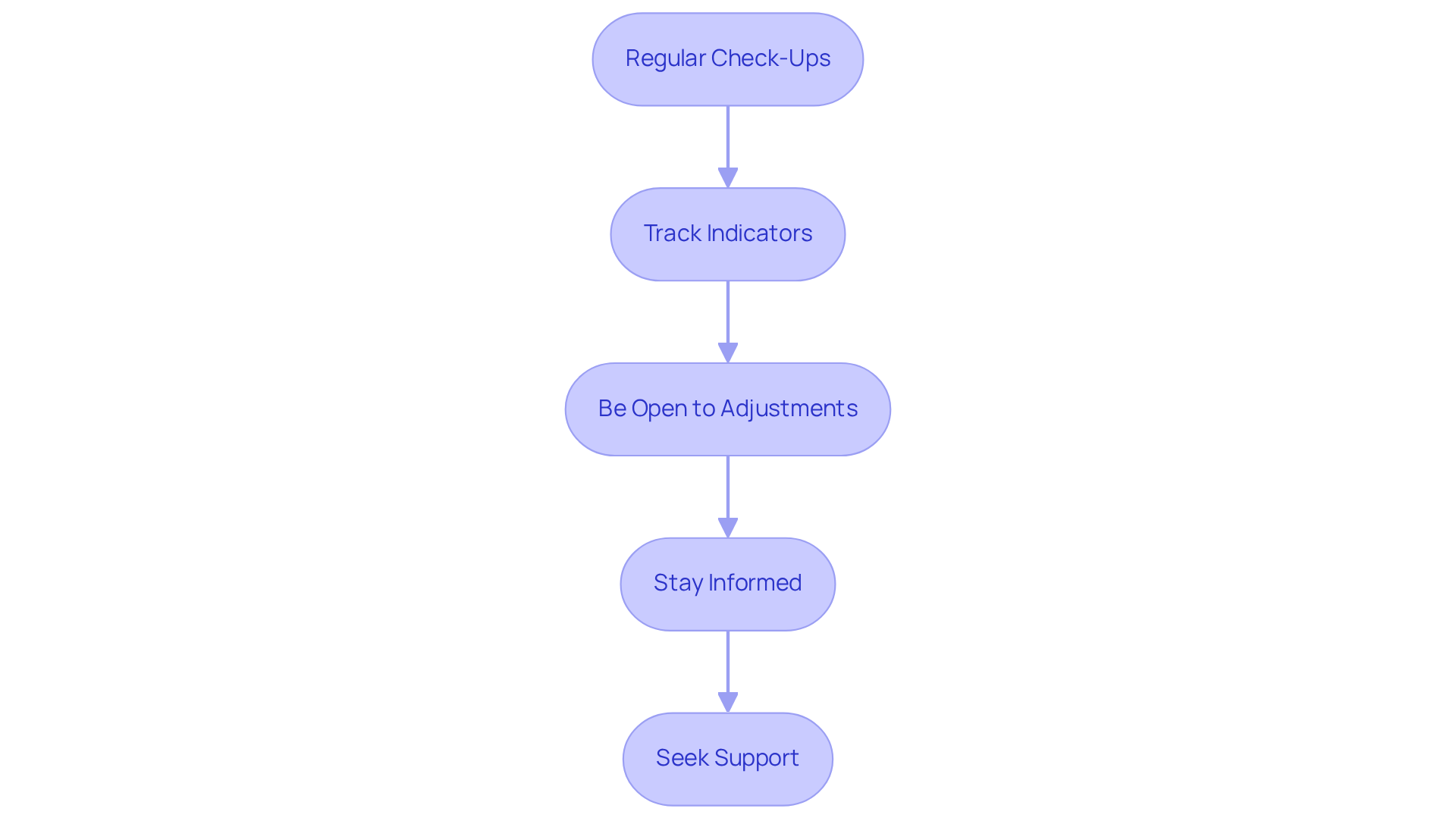 Each box represents a step you can take to manage hormone imbalance. Follow the arrows to see how each step connects to the next, guiding you through the process of taking control of your health.