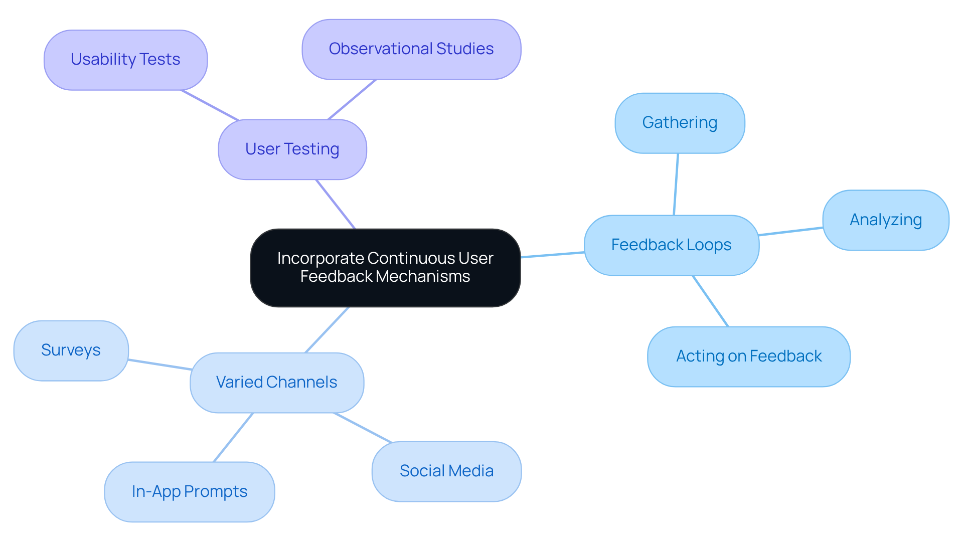 The center shows the main concept of feedback integration, with branches representing different strategies. Each branch breaks down into actionable points, helping you see how to enhance user engagement effectively. The center shows the main concept of feedback integration, with branches representing different strategies. Each branch breaks down into actionable points, helping you see how to enhance user engagement effectively.