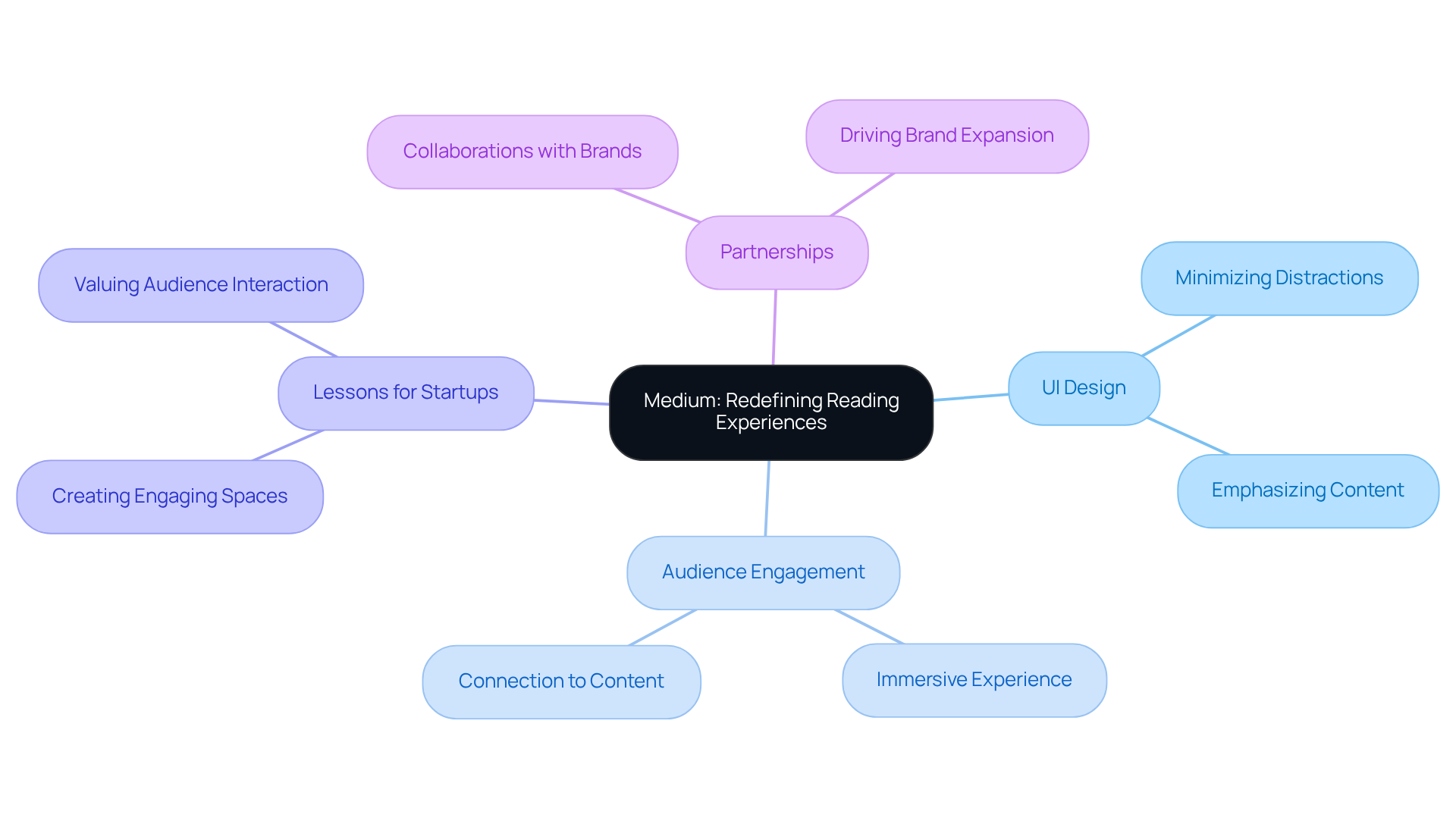 This mindmap illustrates how Medium's design choices enhance reading experiences. Start at the center with Medium's approach, then explore how it influences audience engagement and what startups can learn from it.