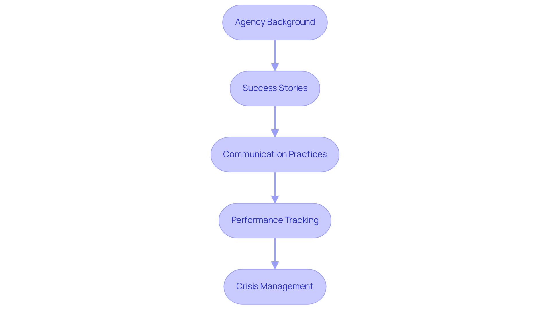 Each box represents a crucial question to ask during the interview. Follow the arrows to see the order in which these inquiries should be made, helping you gather comprehensive insights about potential partners. Each box represents a crucial question to ask during the interview. Follow the arrows to see the order in which these inquiries should be made, helping you gather comprehensive insights about potential partners.