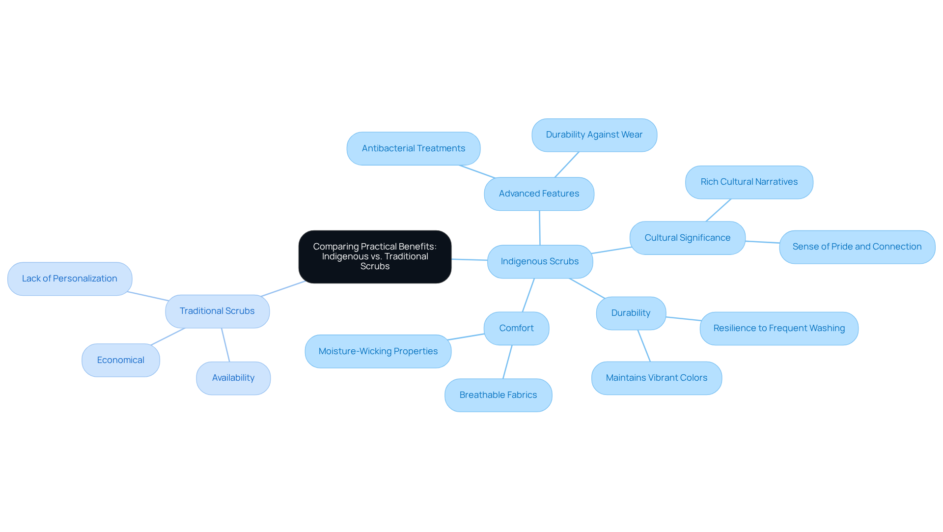 The central node represents the overall topic, while the branches show the key features and benefits of each type of scrub. Follow the branches to understand how Indigenous scrubs differ from Traditional ones in terms of comfort, functionality, and cultural value. The central node represents the overall topic, while the branches show the key features and benefits of each type of scrub. Follow the branches to understand how Indigenous scrubs differ from Traditional ones in terms of comfort, functionality, and cultural value.
