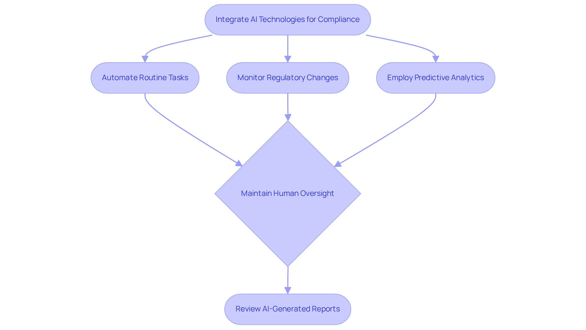 Follow the arrows to see how AI technologies enhance compliance in healthcare. Each step shows a part of the process, and the decision point reminds us of the importance of human oversight.