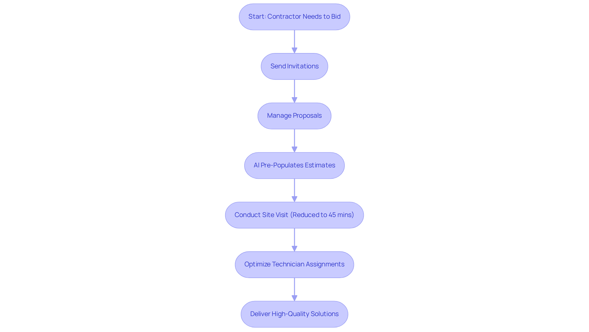 This flowchart illustrates how HVAC contractors can streamline their bidding process using Downtobid. Each box represents a step in the process, showing how contractors can efficiently manage bids and improve their operations.