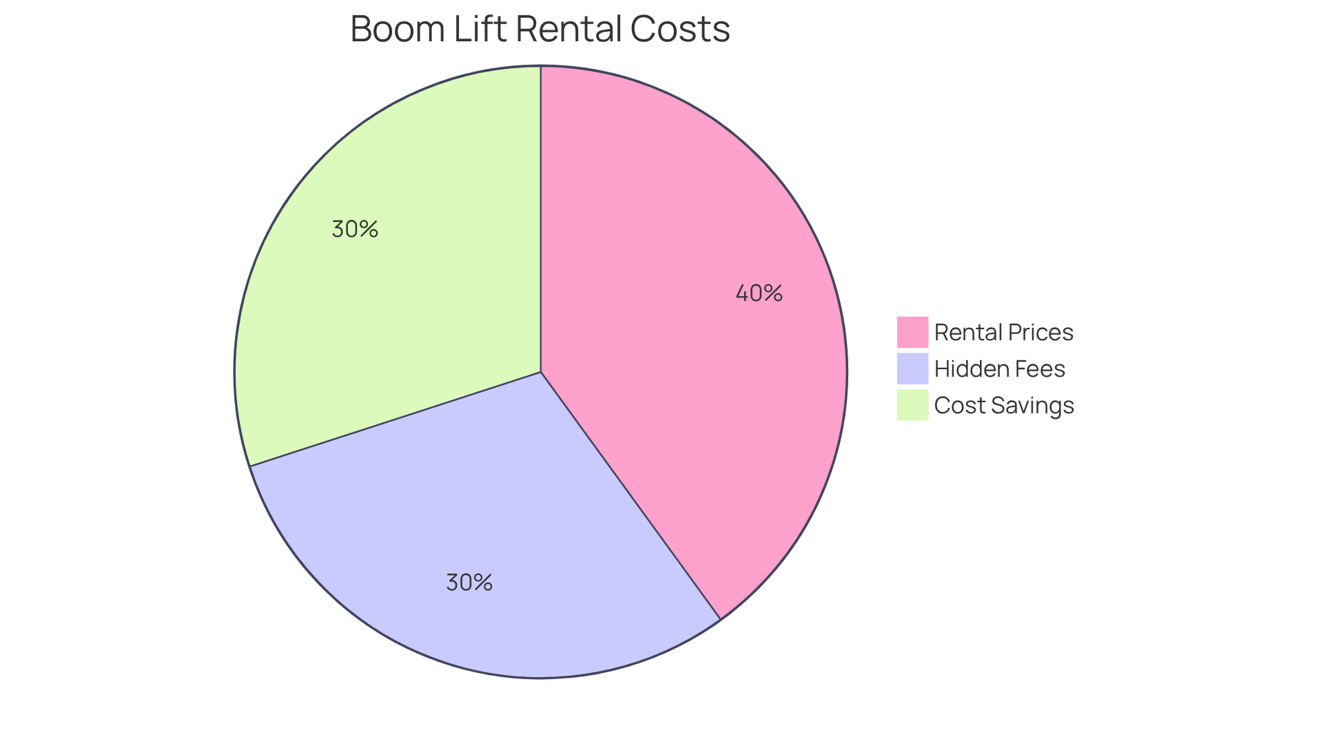 This pie chart shows how renting a boom lift can save you money. Each slice represents a different cost: the rental price, any hidden fees, and the savings from not having to buy and maintain the equipment. The bigger the slice, the more significant that cost is in your overall budget.