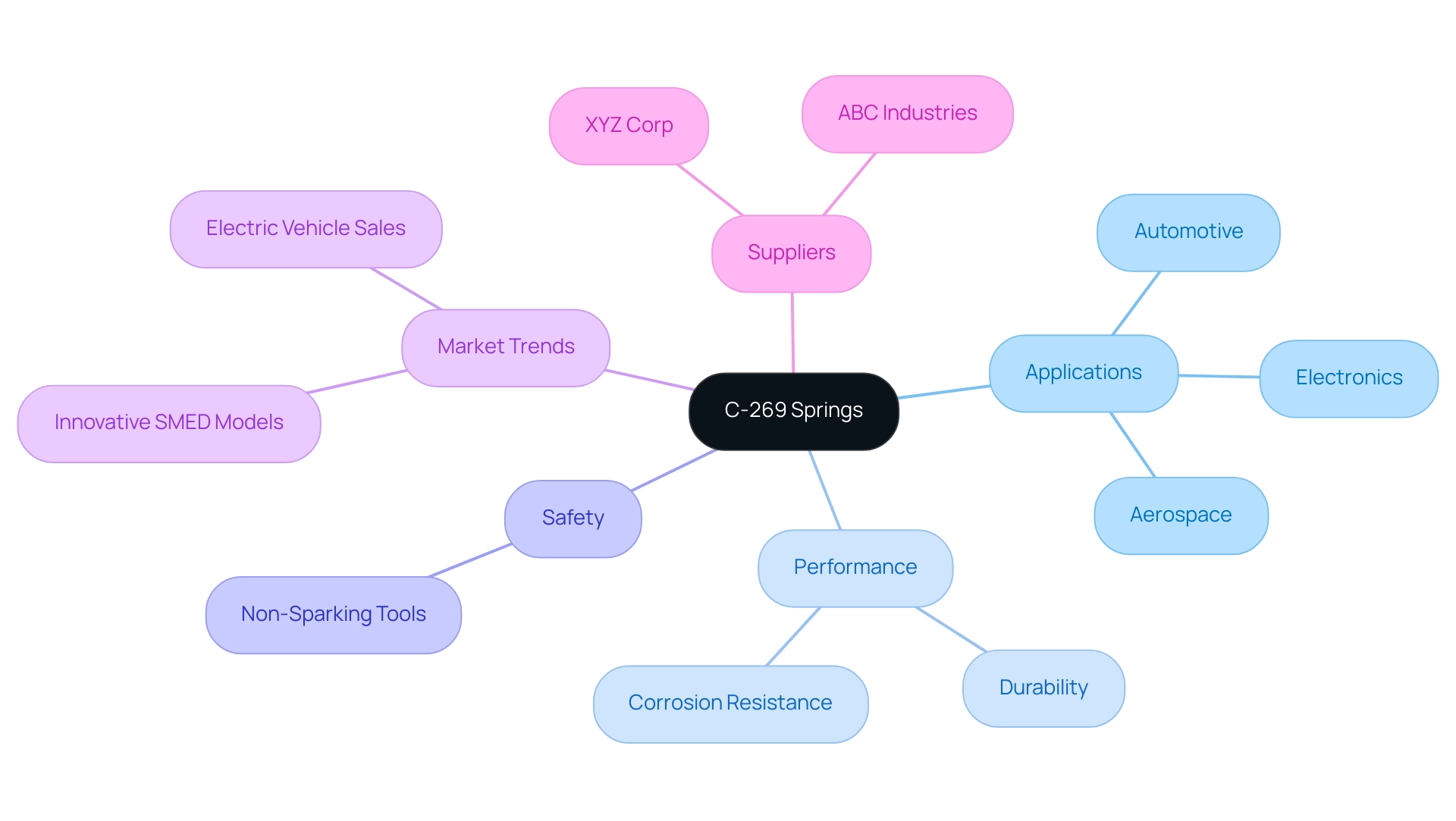 The central node represents C-269 Springs, with branches indicating various topics such as applications, performance, safety, market trends, and suppliers.