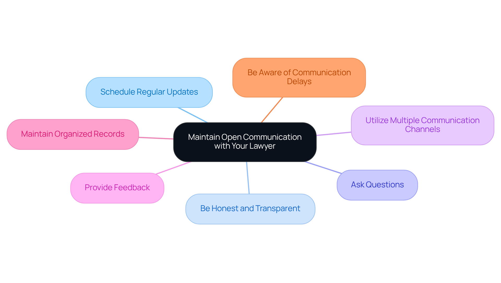 This mindmap starts with the main idea of maintaining open communication with your lawyer. Each branch represents a strategy to help you stay connected and informed. The more branches you explore, the better you can understand how to enhance your relationship with your legal representative. This mindmap starts with the main idea of maintaining open communication with your lawyer. Each branch represents a strategy to help you stay connected and informed. The more branches you explore, the better you can understand how to enhance your relationship with your legal representative.