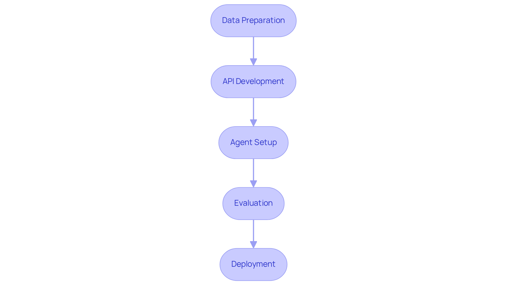 Each box represents a step in the integration process. Follow the arrows to see how each step leads to the next, ensuring a smooth transition from data preparation to deployment. Each box represents a step in the integration process. Follow the arrows to see how each step leads to the next, ensuring a smooth transition from data preparation to deployment.