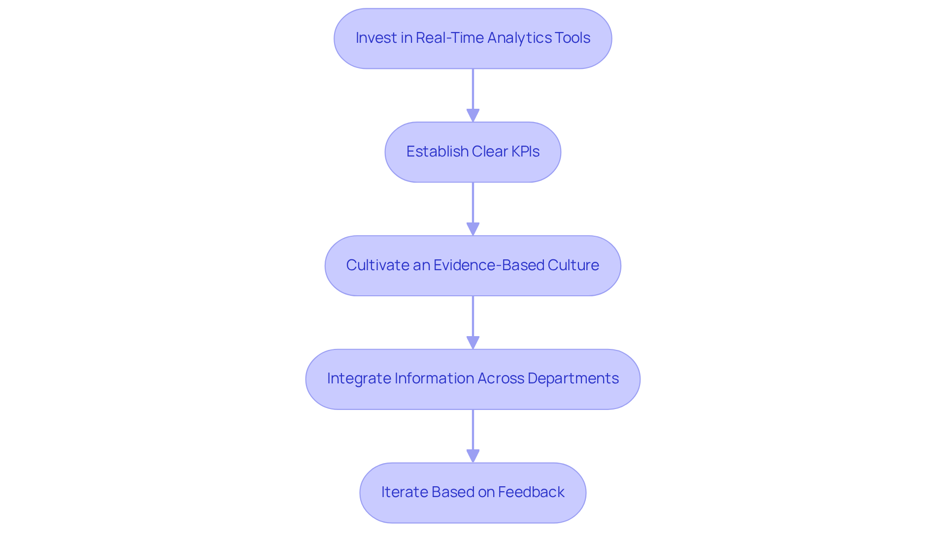 Each box represents a key strategy for utilizing real-time data effectively. Follow the arrows to see how each strategy connects to the next, guiding you through the process of implementing these measures.