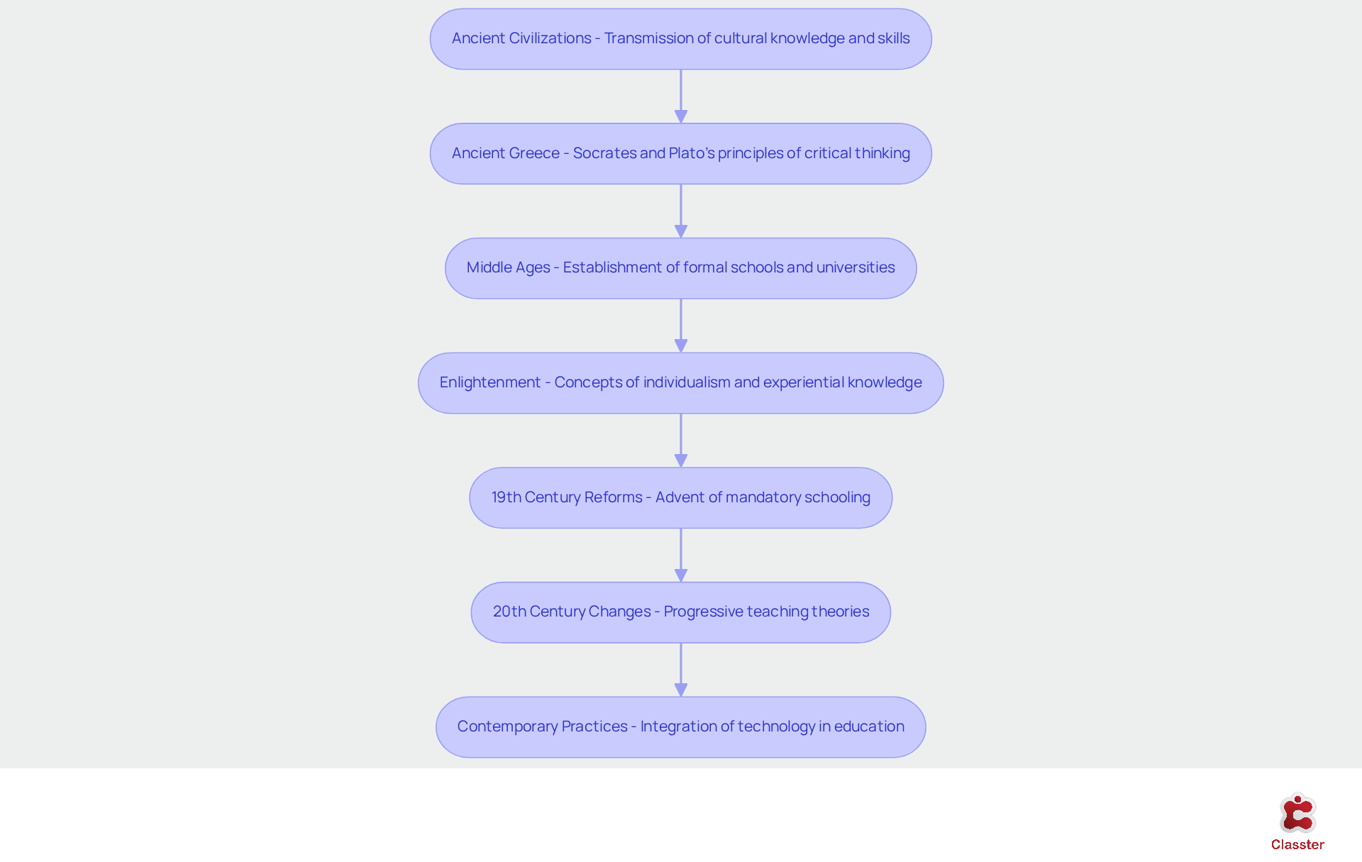Each box represents a significant period in the history of education. Follow the arrows to see how ideas and practices evolved over time, from ancient methods to modern technology.