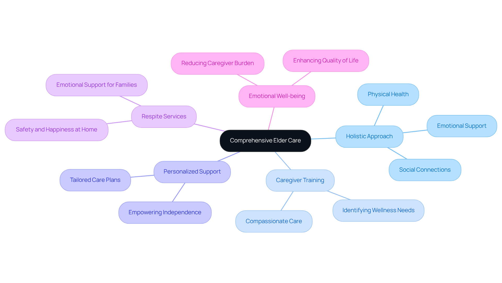 The center shows the main theme of elder care, and each branch represents a key aspect that contributes to the overall well-being of seniors. Follow the branches to see how different elements support each other in enhancing quality of life.