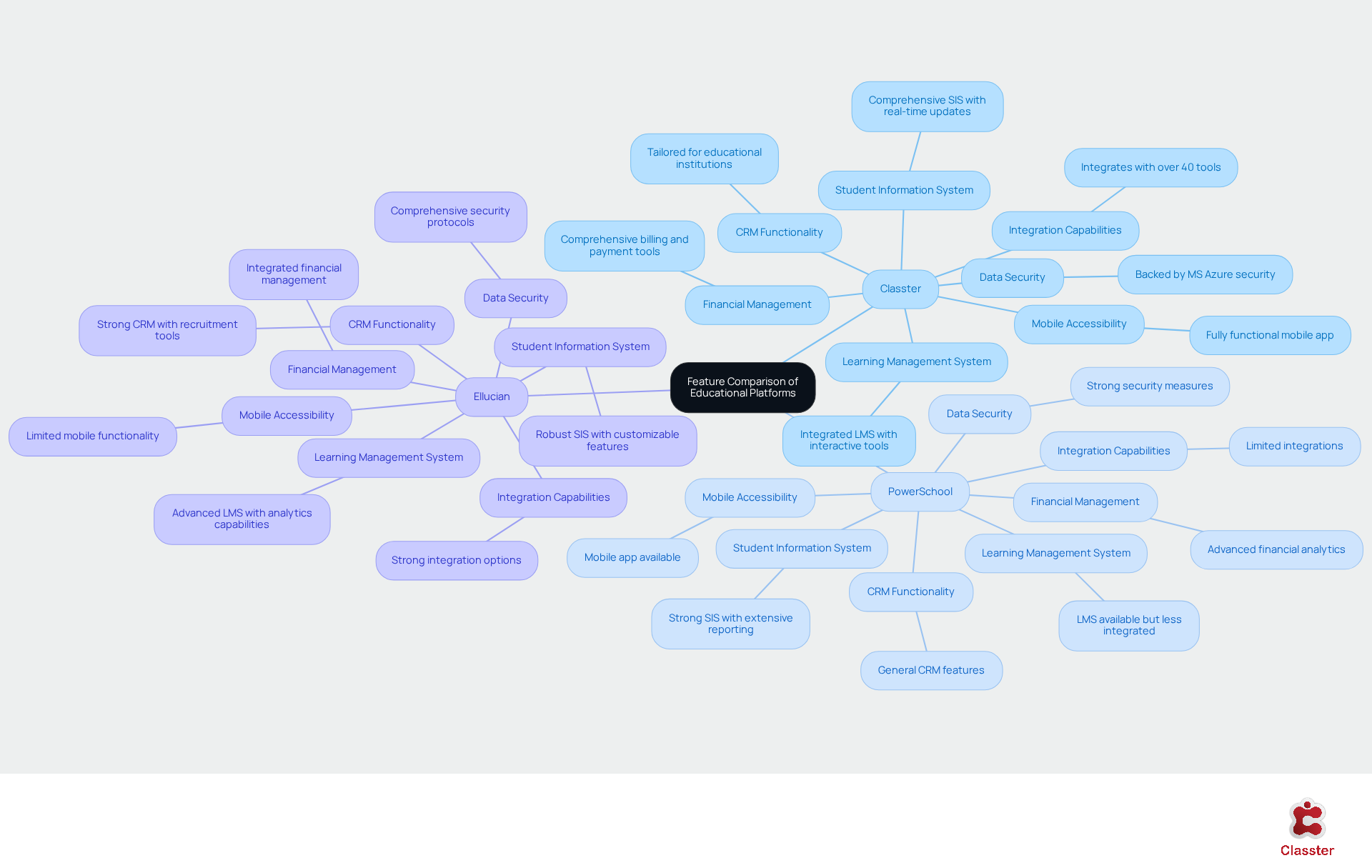 The central node represents the overall comparison, while each branch shows a specific platform. Under each platform, you'll find the features they offer. This layout helps you quickly see which platform excels in which area. The central node represents the overall comparison, while each branch shows a specific platform. Under each platform, you'll find the features they offer. This layout helps you quickly see which platform excels in which area.