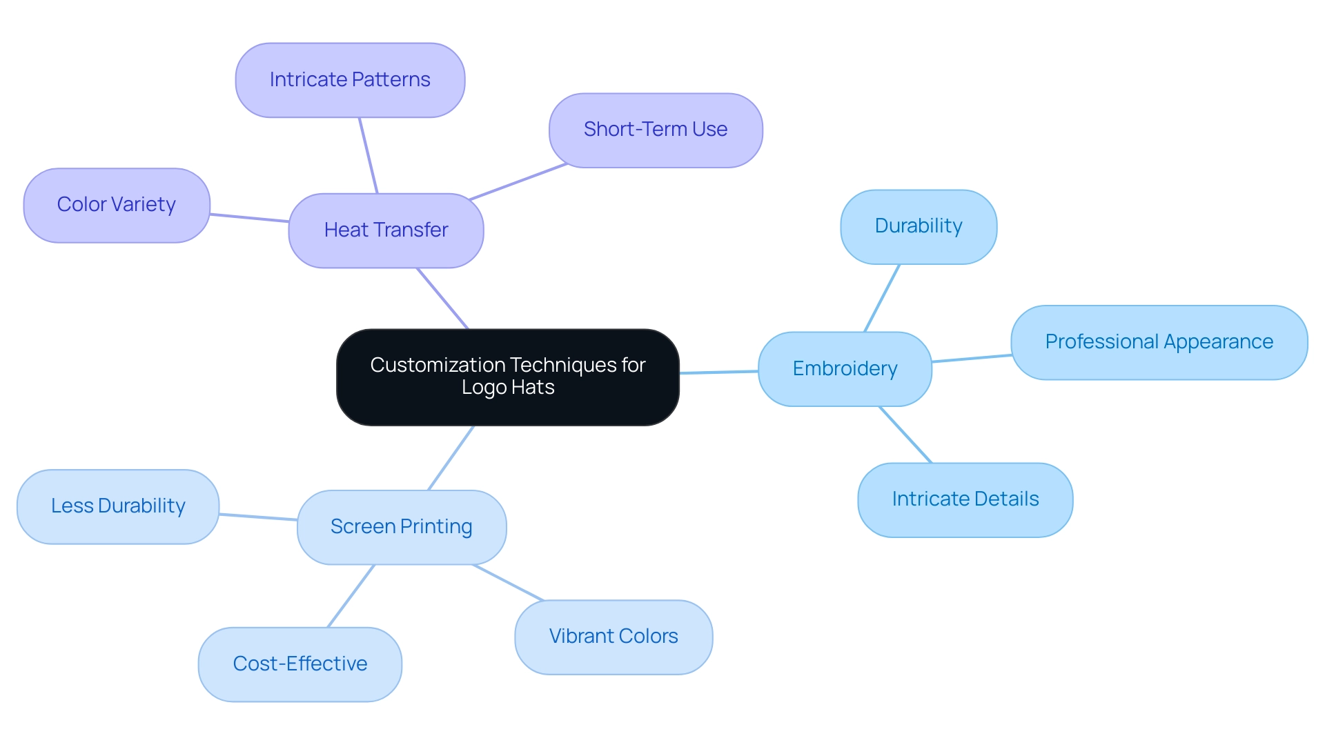 The central node represents the overall topic of customization techniques, with branches detailing each technique and their respective characteristics.