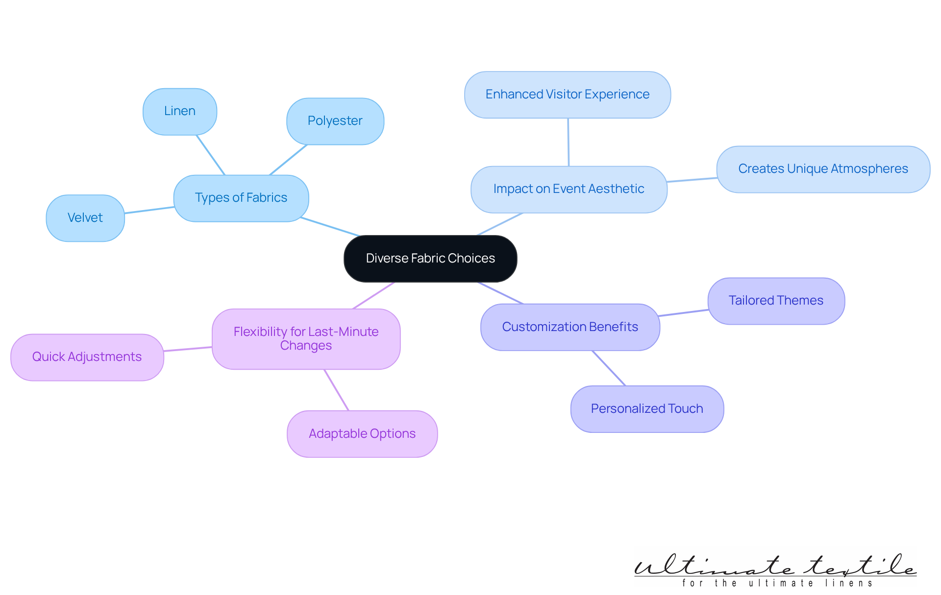 The central node represents the theme of fabric choices, while branches illustrate key areas like types of fabrics and their benefits. Explore each section to uncover how fabrics can transform your event.