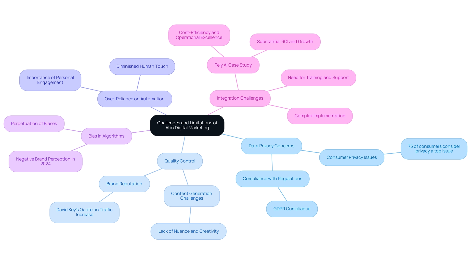 Each branch represents a specific challenge related to AI in digital marketing, with sub-branches providing additional context or details.