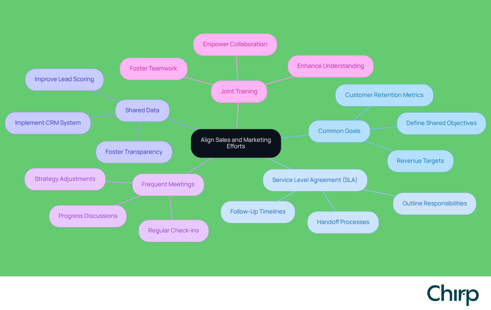 The central node represents the main goal of aligning sales and marketing. Each branch shows a key strategy, and the sub-branches provide more details on how to implement these strategies effectively.