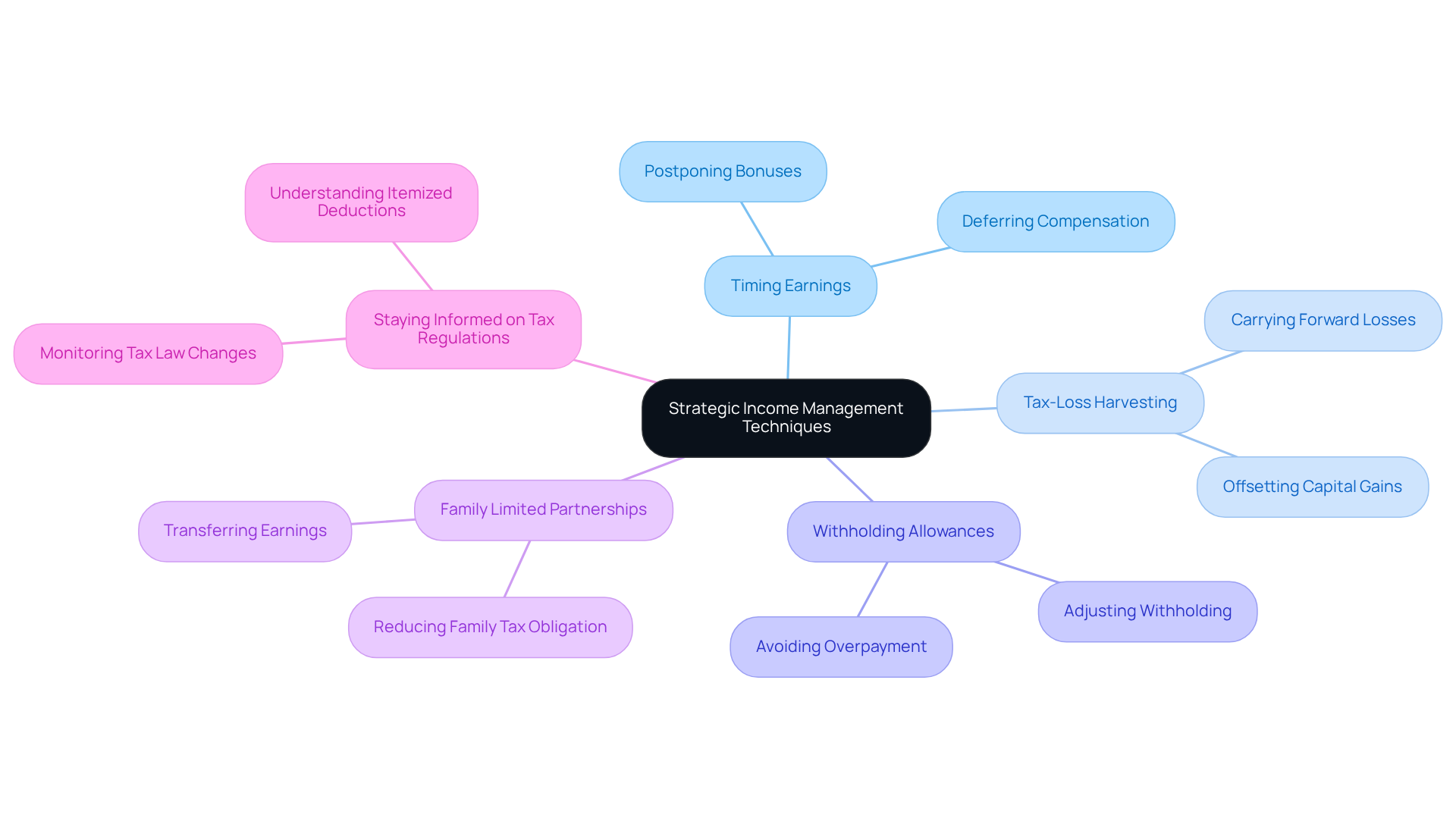 The central node represents the main topic of income management strategies. Each branch shows a different technique, and the sub-branches provide more details about how each technique can help families manage their taxes and secure their financial future. The central node represents the main topic of income management strategies. Each branch shows a different technique, and the sub-branches provide more details about how each technique can help families manage their taxes and secure their financial future.