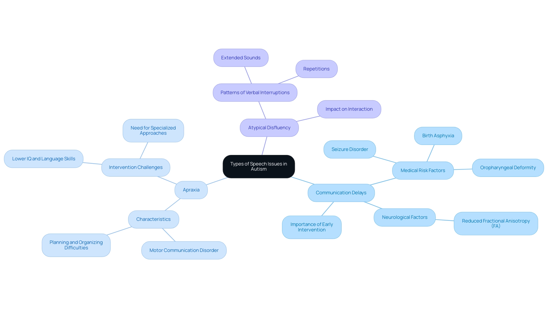 The central node represents the overarching topic, with branches depicting the main types of speech issues, each detailed with additional characteristics and considerations.