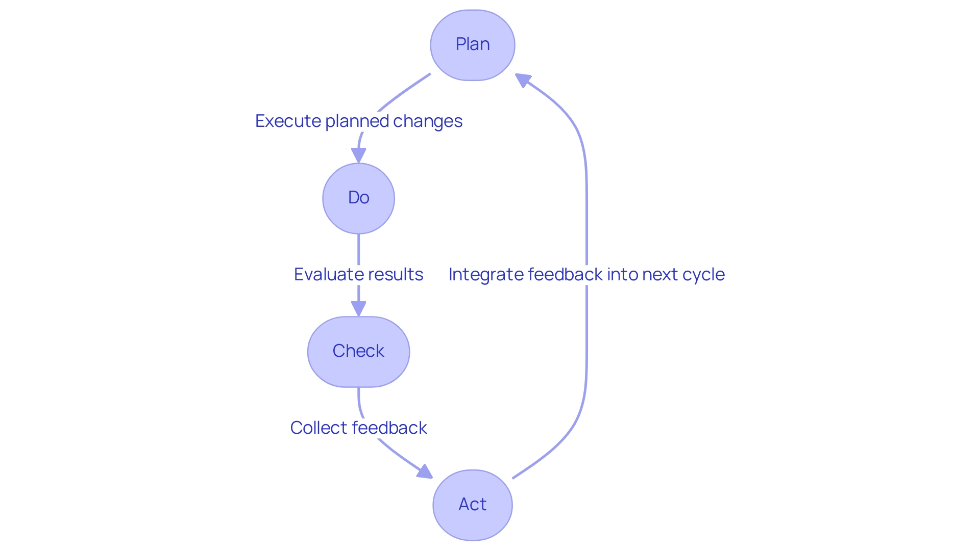 Each box represents a step in the PDCA cycle, with colors differentiating each phase: blue for Plan, green for Do, yellow for Check, and red for Act.