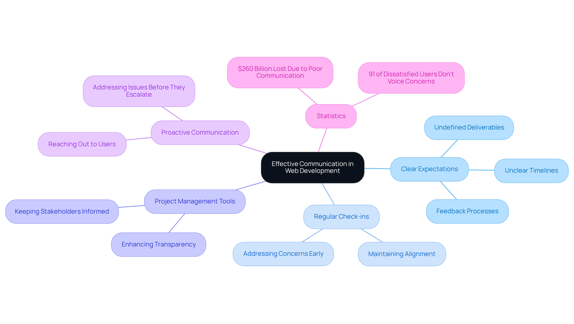 Start at the center with the main idea of effective communication, then explore each branch to see how different strategies contribute to successful web development projects.