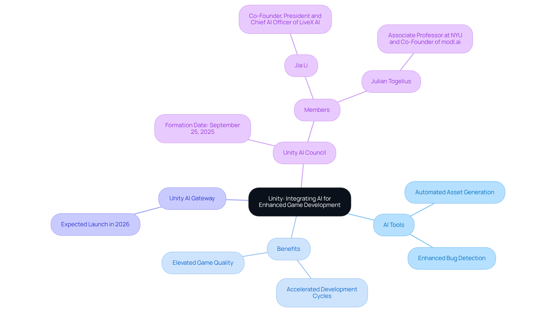 Start at the center with Unity's AI integration, then follow the branches to explore tools, benefits, and the formation of the AI council. Each branch represents a key aspect of how AI is transforming game development. Start at the center with Unity's AI integration, then follow the branches to explore tools, benefits, and the formation of the AI council. Each branch represents a key aspect of how AI is transforming game development.