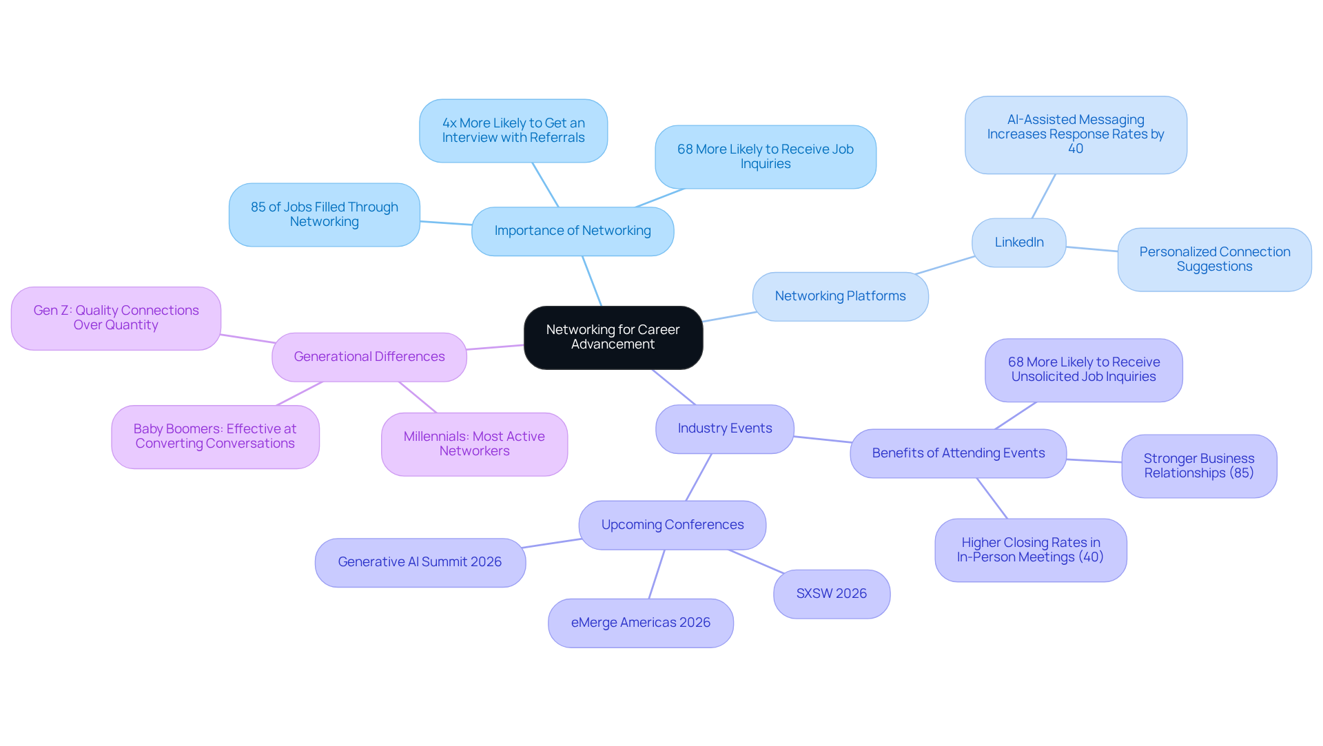 This mindmap illustrates how networking can boost your career. Start at the center with the main idea, then explore branches that show why networking is important, the platforms you can use, the benefits of attending events, and how different generations approach networking.
