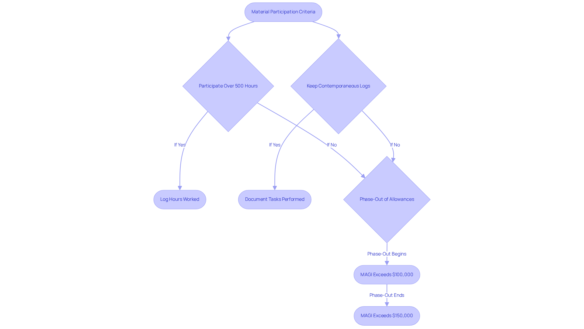 This flowchart shows the steps families can take to qualify for tax deductions through material participation. Follow the arrows to see what actions to take, like logging hours and documenting tasks, to ensure you meet IRS criteria. This flowchart shows the steps families can take to qualify for tax deductions through material participation. Follow the arrows to see what actions to take, like logging hours and documenting tasks, to ensure you meet IRS criteria.