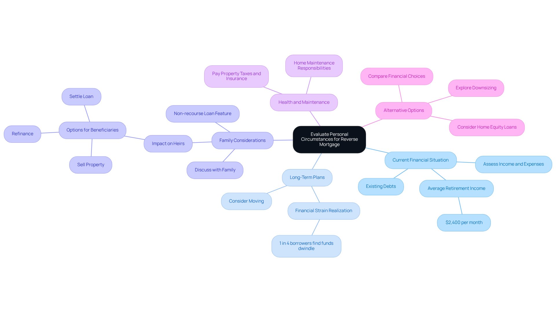 This mindmap helps you visualize the important factors to consider before choosing a reverse mortgage. Start at the center with the main idea, then follow the branches to explore each key consideration and its implications. Each branch represents a different aspect of your personal circumstances that can influence your decision.
