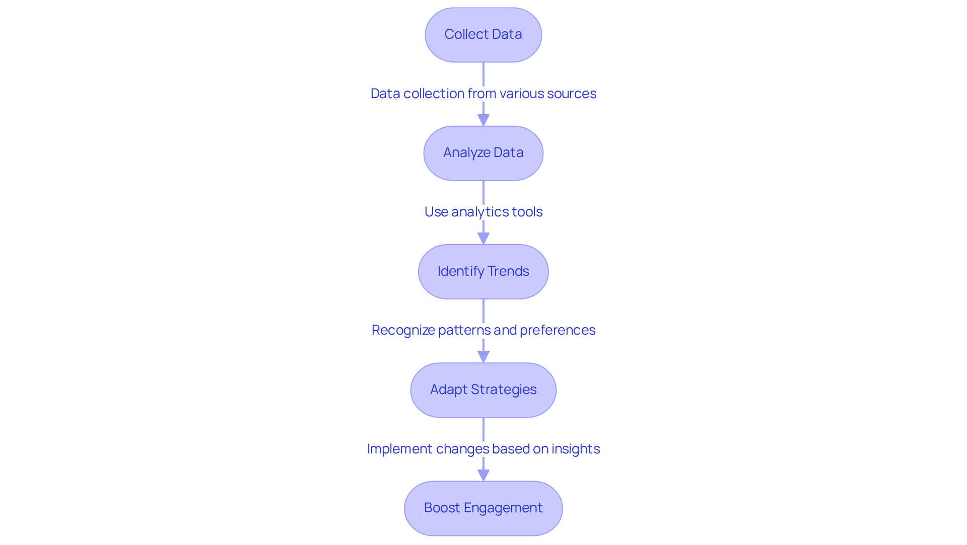 This flowchart outlines the steps brands can take to enhance engagement. Start with collecting data, then analyze it to identify trends, adapt your strategies accordingly, and ultimately boost engagement. Each step builds on the previous one, showing how data-driven decisions can lead to better connections with audiences. This flowchart outlines the steps brands can take to enhance engagement. Start with collecting data, then analyze it to identify trends, adapt your strategies accordingly, and ultimately boost engagement. Each step builds on the previous one, showing how data-driven decisions can lead to better connections with audiences.
