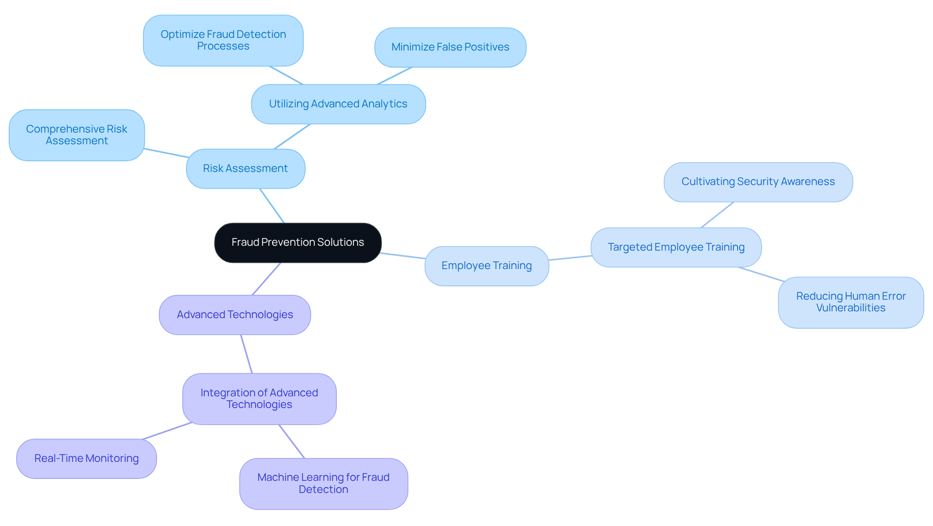 The central node represents the main topic of fraud prevention. Each branch shows a key strategy, and the sub-branches provide further details on actions and insights related to that strategy. The central node represents the main topic of fraud prevention. Each branch shows a key strategy, and the sub-branches provide further details on actions and insights related to that strategy.