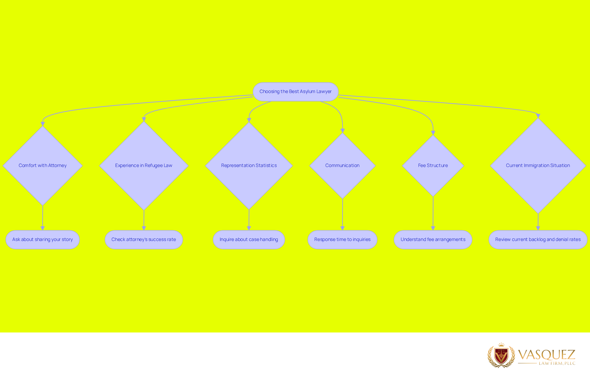 This flowchart guides you through the important factors to consider when choosing an asylum lawyer. Start at the top and follow the arrows to explore each consideration, helping you make an informed decision about your legal representation.