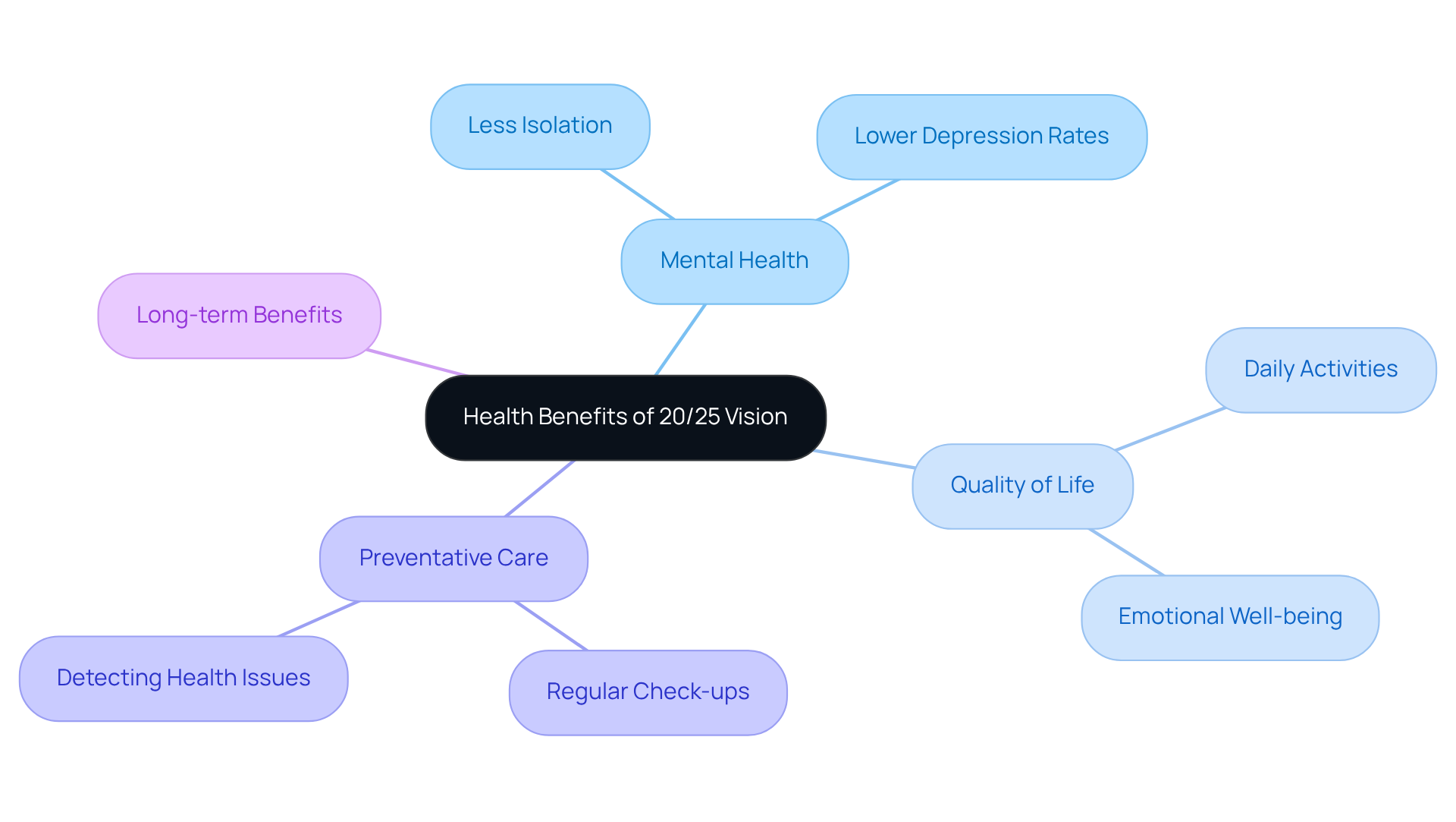 The central node represents the topic, while the branches show related themes and their connections, helping you understand how vision impacts various aspects of health.