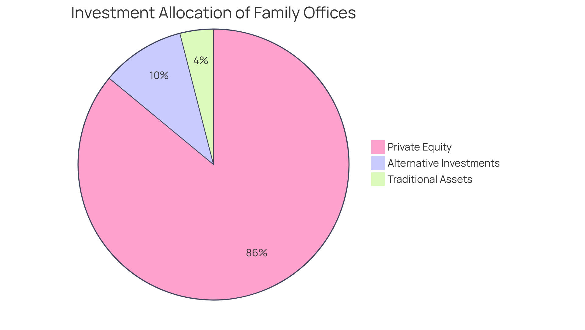 This chart shows how family offices allocate their investments. The larger the slice, the more significant that type of investment is in their overall strategy. Private equity is the most substantial part, indicating a strong focus on that area.