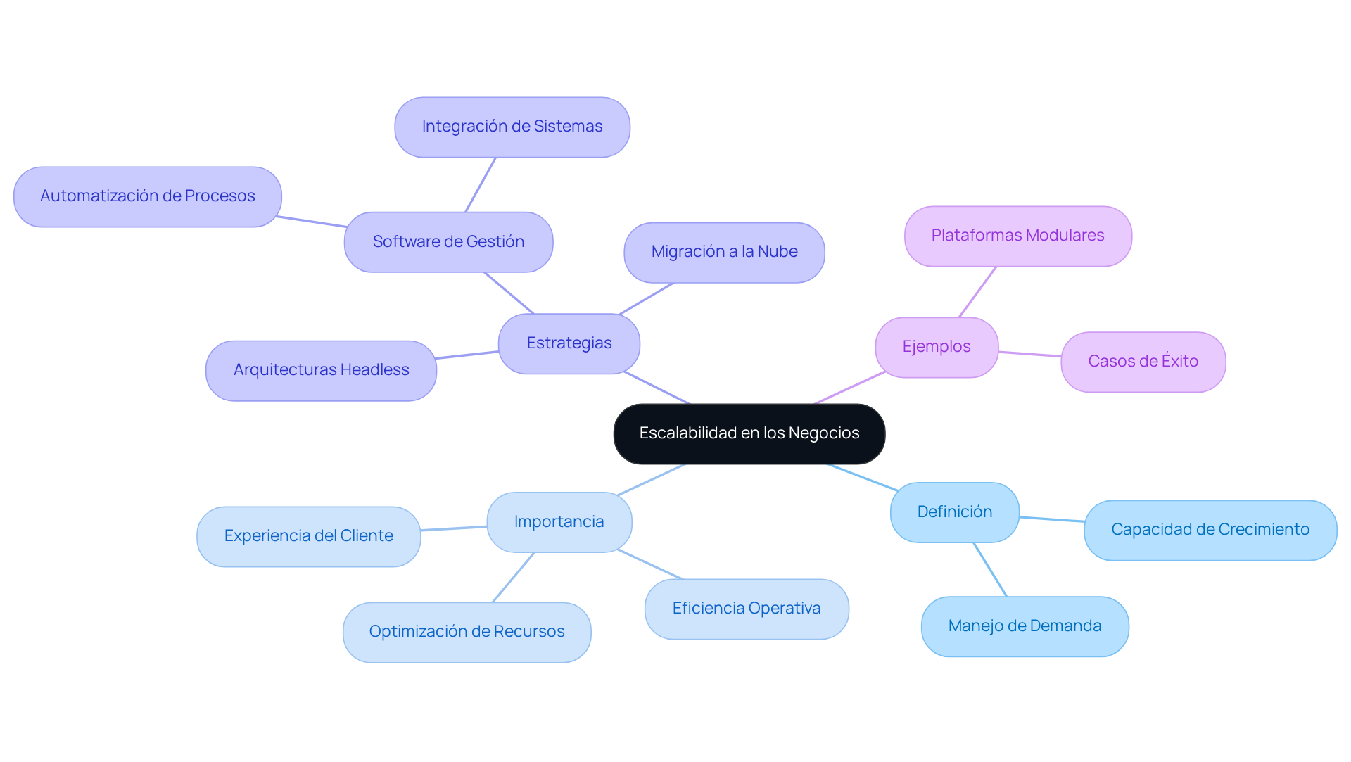 El nodo central representa el concepto de escalabilidad. Las ramas muestran sus diferentes aspectos, como su importancia y las estrategias que pueden ayudar a las empresas a escalar eficazmente. El nodo central representa el concepto de escalabilidad. Las ramas muestran sus diferentes aspectos, como su importancia y las estrategias que pueden ayudar a las empresas a escalar eficazmente.