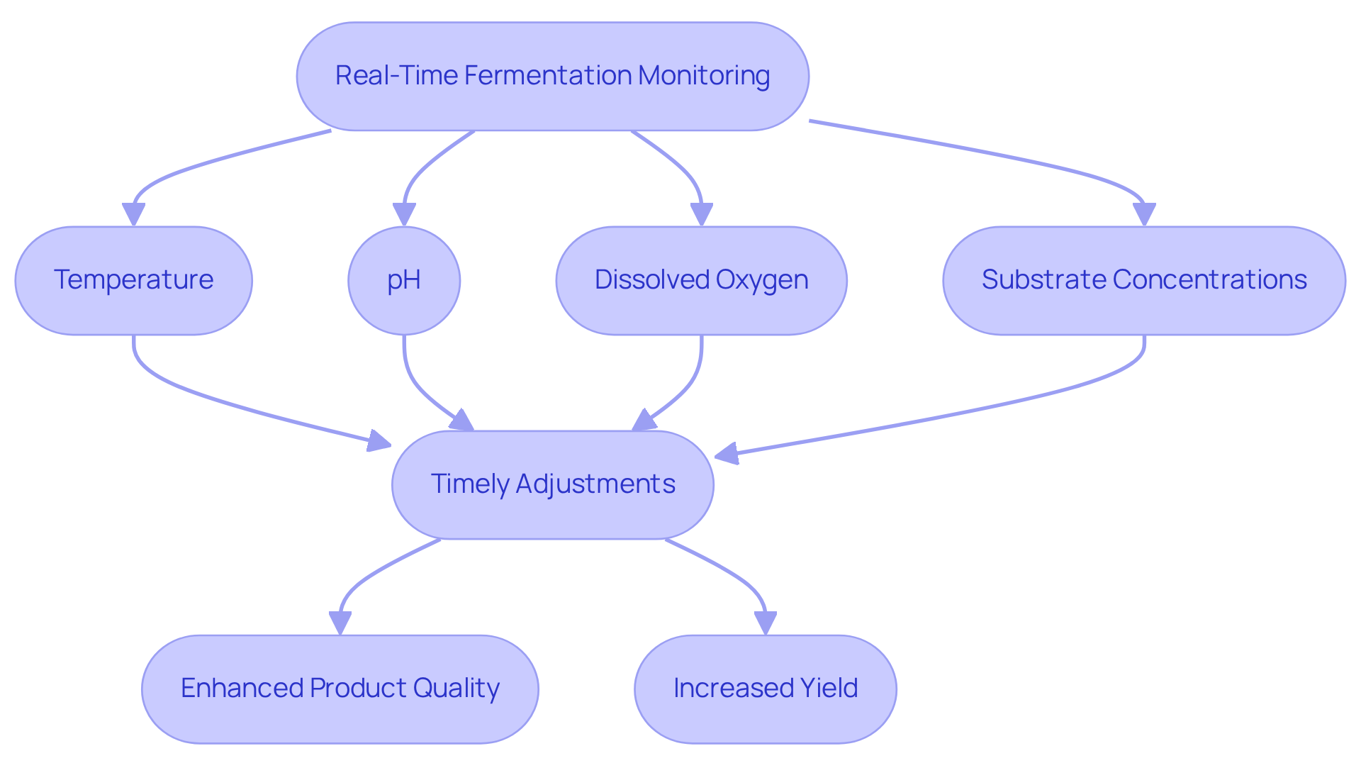 This flowchart illustrates the steps involved in real-time fermentation monitoring. Starting from monitoring, it shows how tracking key parameters leads to timely adjustments, which ultimately enhance product quality and yield. Each parameter is crucial for making informed decisions in the brewing process.