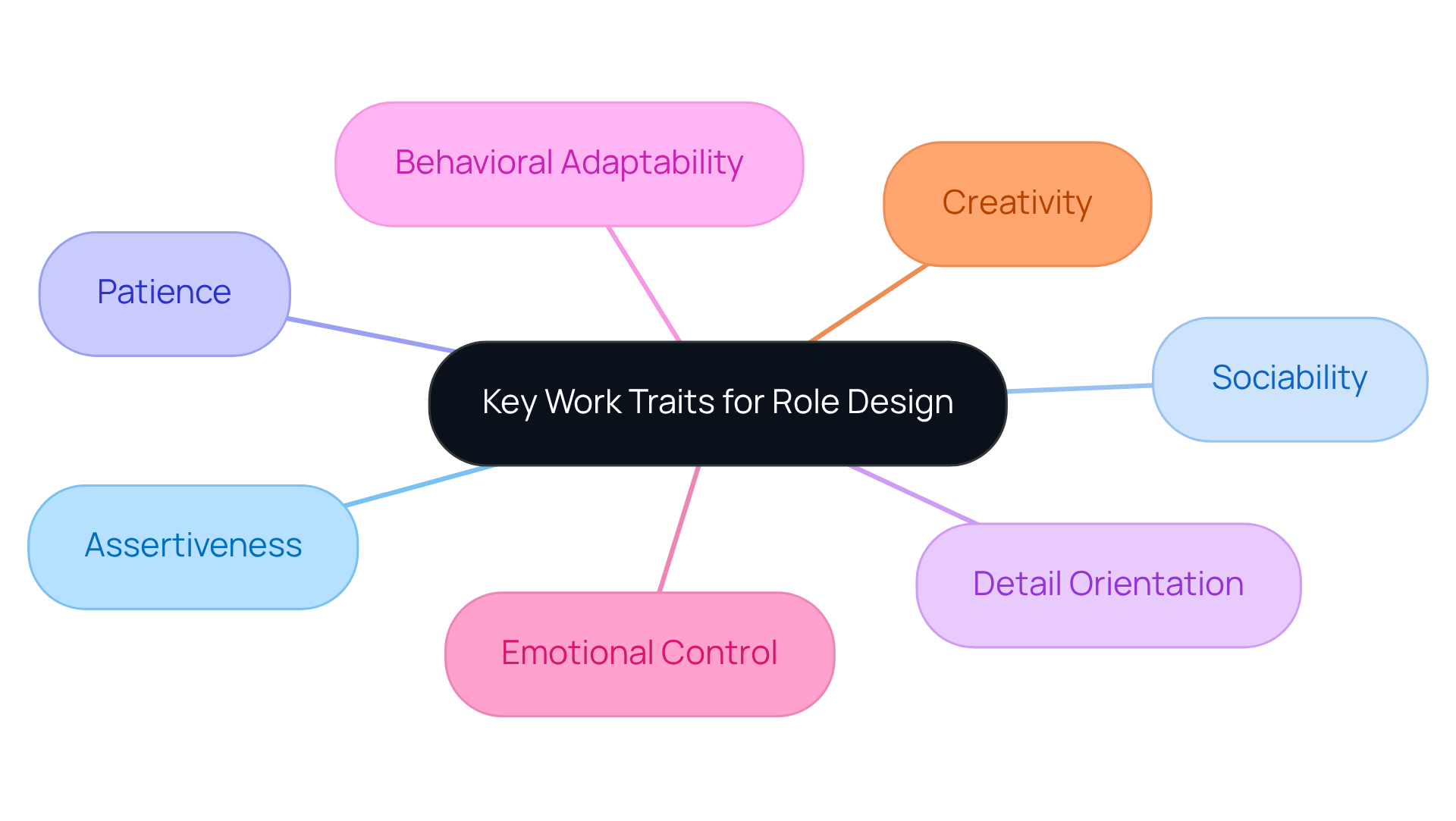 The central node represents the main focus of identifying work traits, while each branch highlights a specific trait that contributes to success in various roles. This visual helps you see how these traits are interconnected and essential for building effective teams.