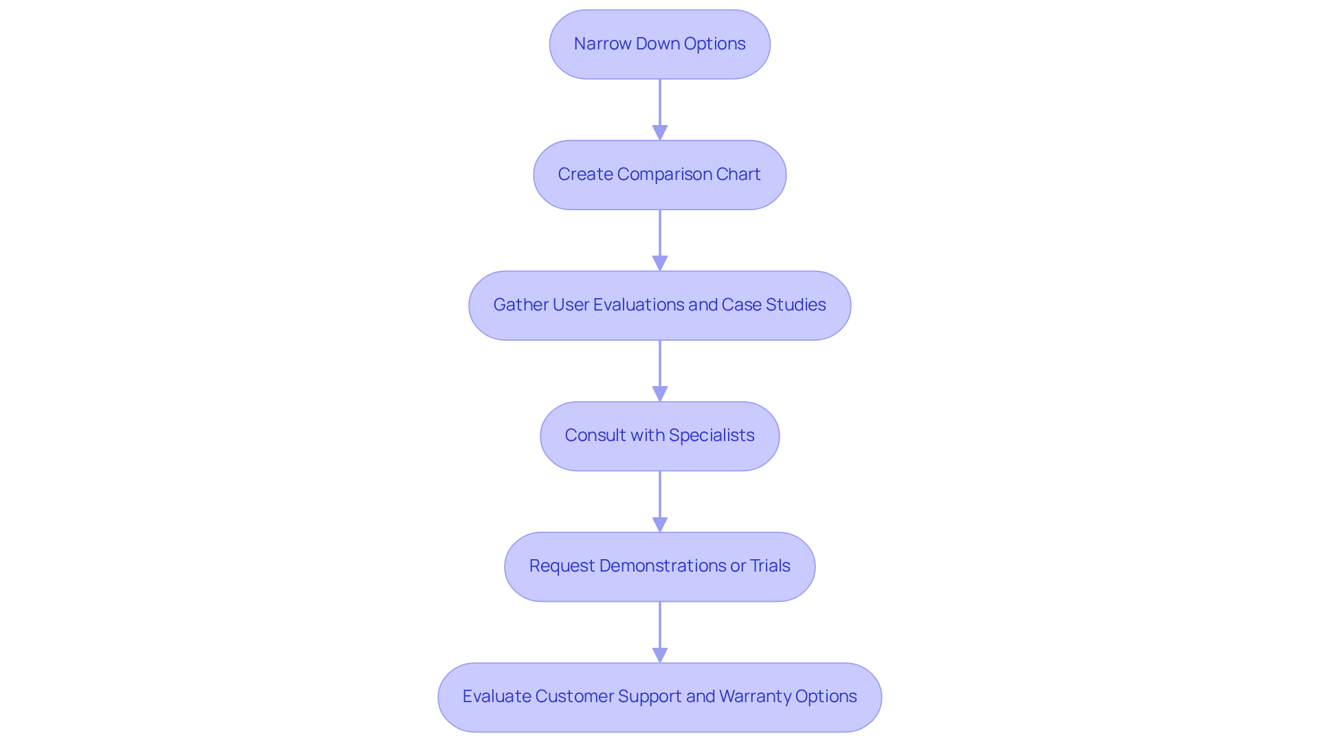 4 Steps to Choose the Right Chromatography Device for Your Lab
