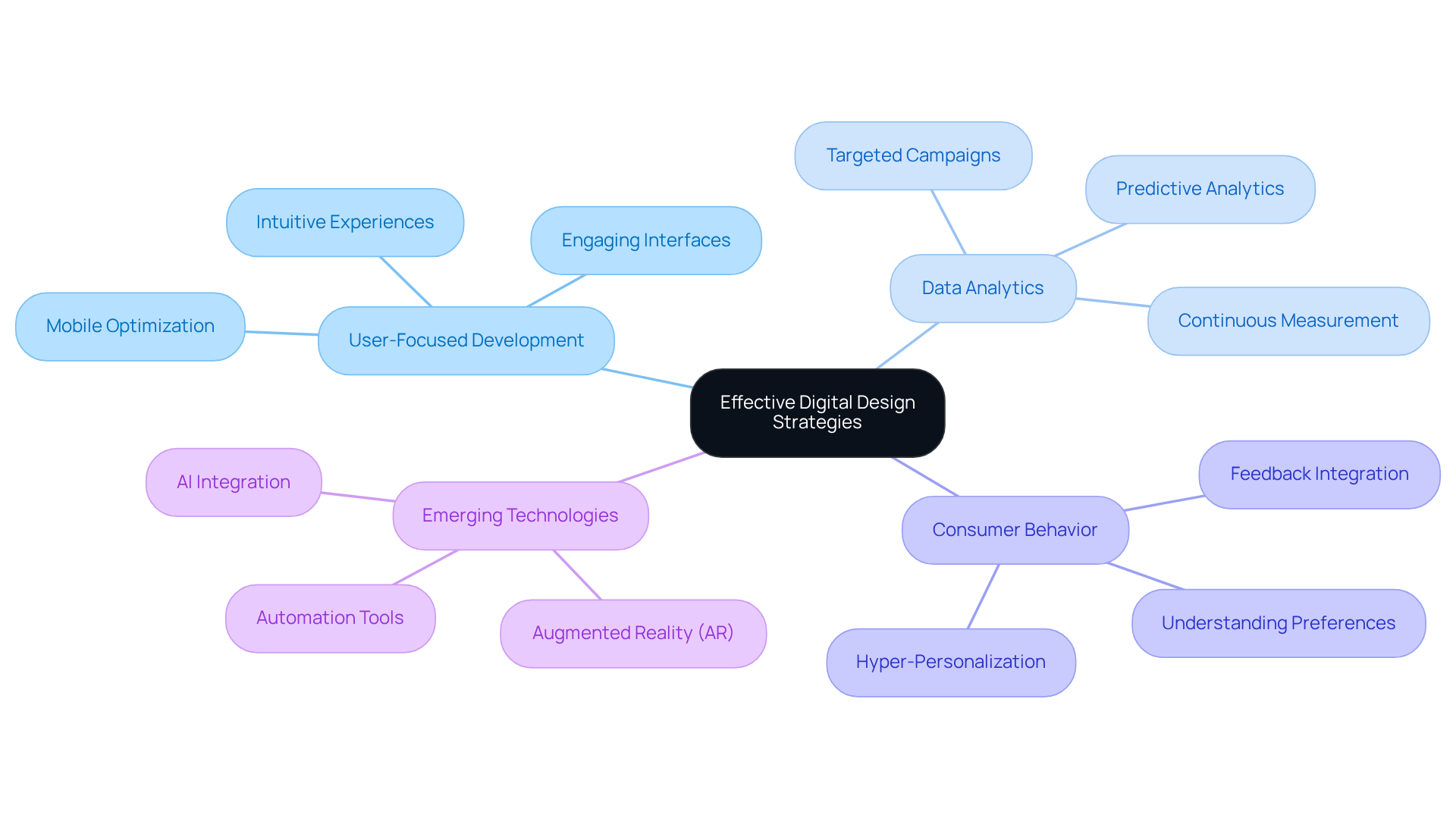 The central node represents the main theme, while the branches show key strategies and their components. Each color-coded branch helps you quickly identify different areas of focus in digital design.