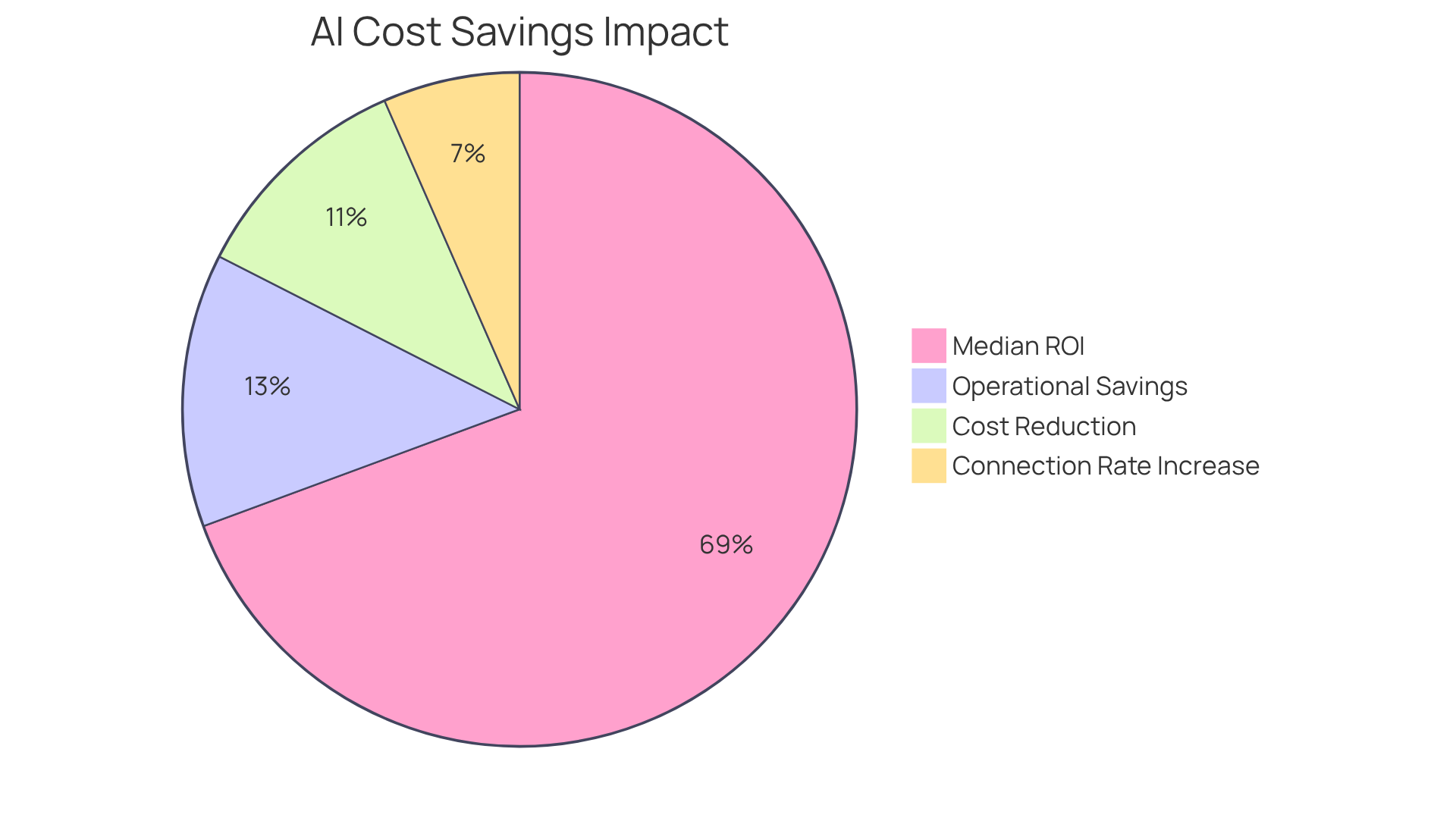Each segment of the pie shows a percentage related to cost savings and efficiency improvements from adopting automated services. The larger the segment, the bigger the impact on your bottom line!