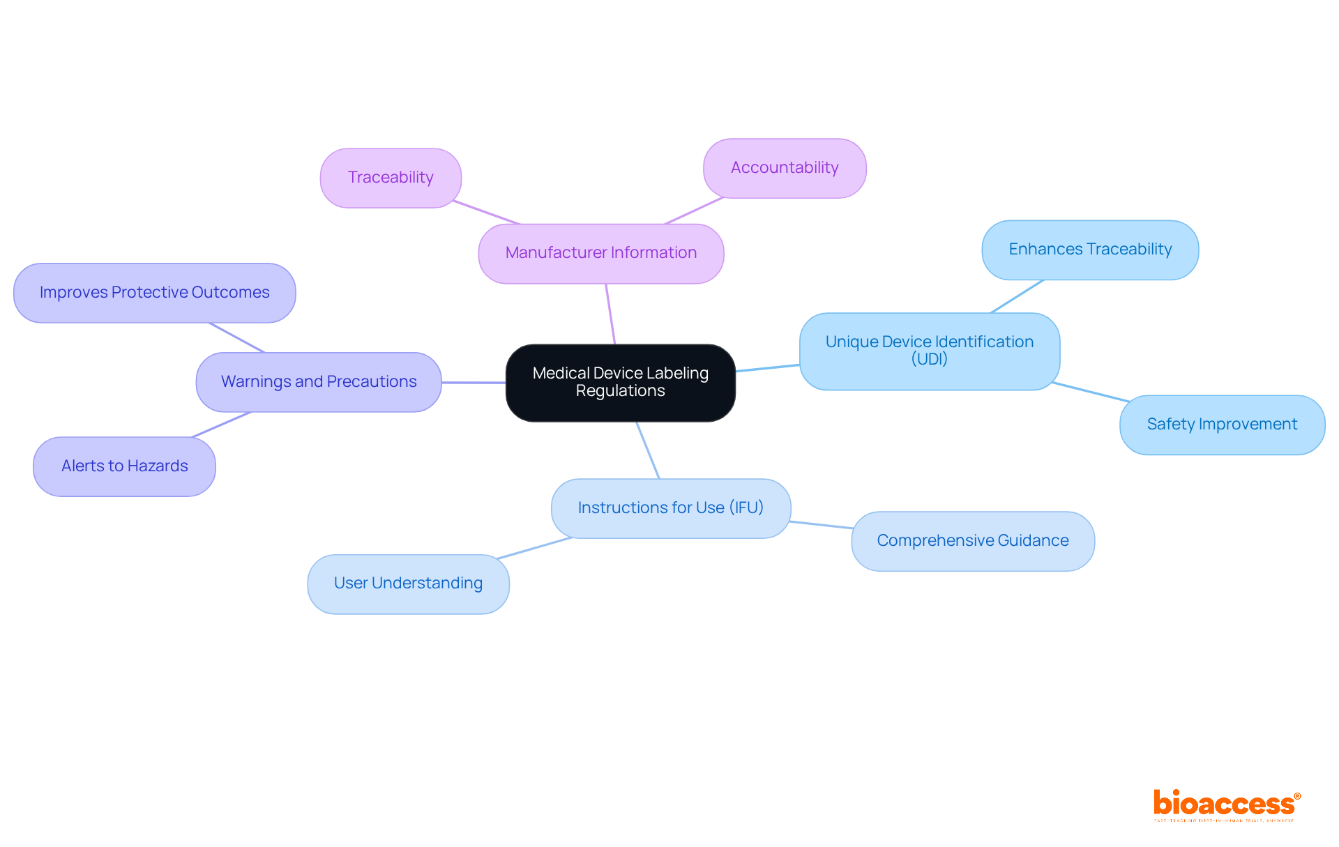The center represents the main topic of labeling regulations, while the branches show key components that are essential for compliance. Each branch reflects an important aspect of labeling that contributes to safety and effectiveness. The center represents the main topic of labeling regulations, while the branches show key components that are essential for compliance. Each branch reflects an important aspect of labeling that contributes to safety and effectiveness.