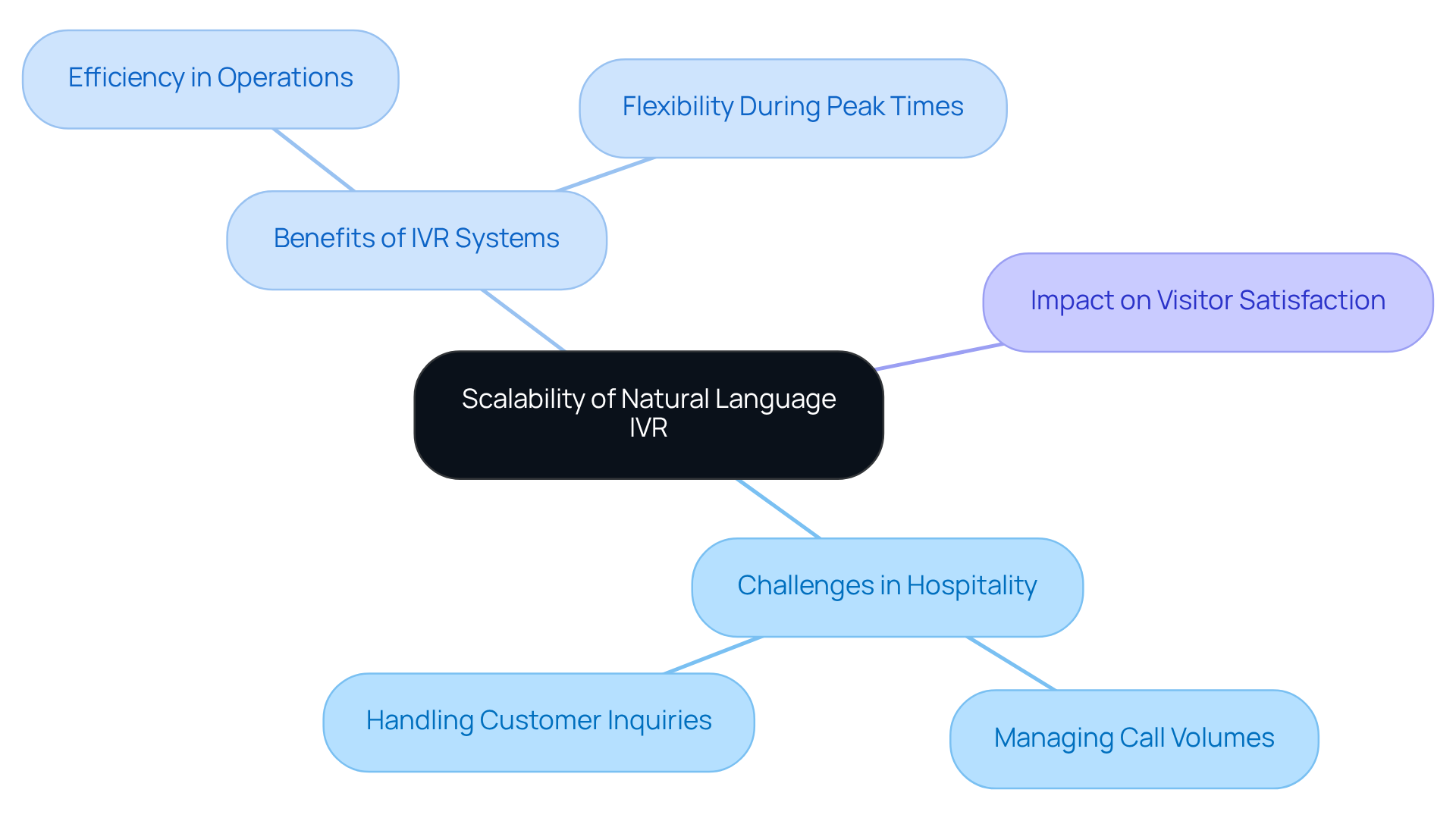 The central node represents the main topic of scalability, while the branches illustrate the challenges, benefits, and impacts of IVR systems on the hospitality industry. Each branch provides a deeper understanding of how these systems can enhance communication and customer satisfaction. The central node represents the main topic of scalability, while the branches illustrate the challenges, benefits, and impacts of IVR systems on the hospitality industry. Each branch provides a deeper understanding of how these systems can enhance communication and customer satisfaction.