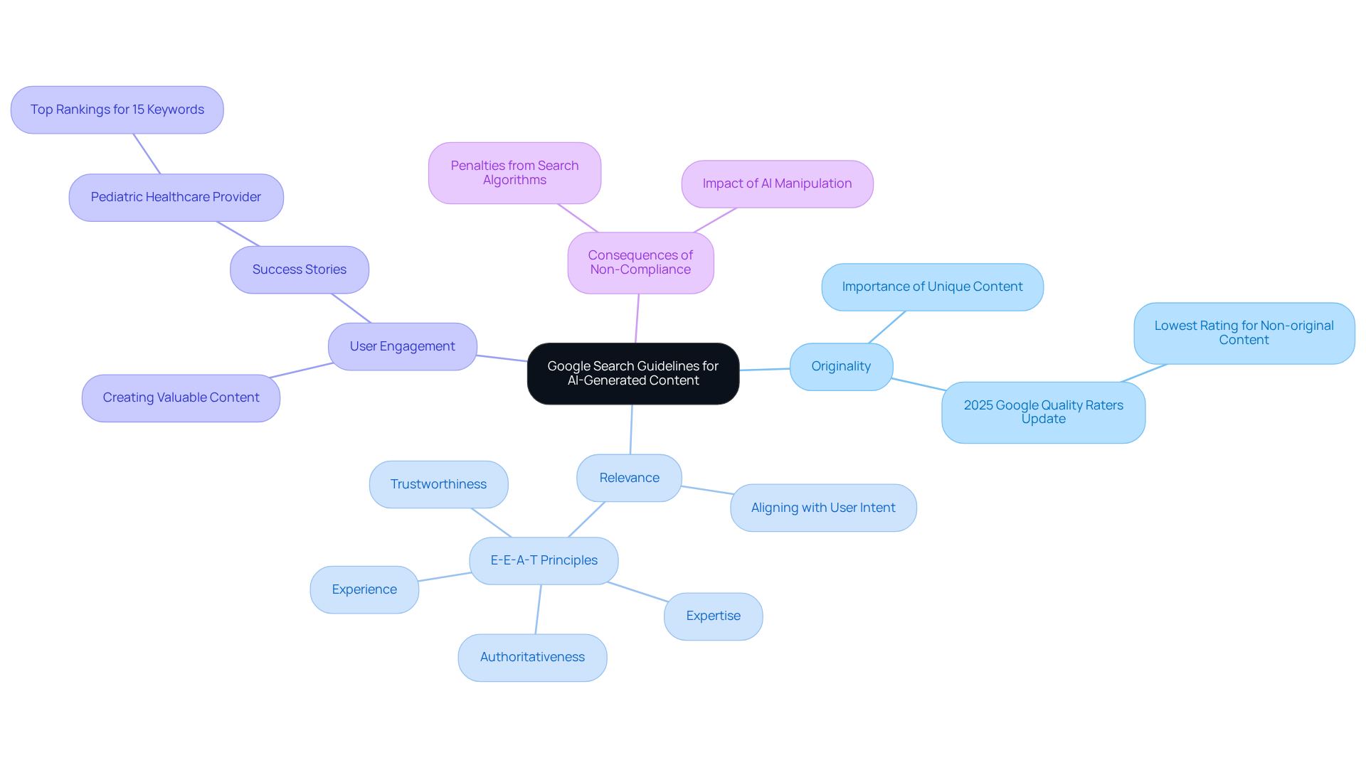 In this mindmap, the center represents the main topic — Google guidelines. Each branch showcases a critical area of focus, with additional details and examples stemming from those branches. Follow the connections to understand how these elements relate to effective content strategies.