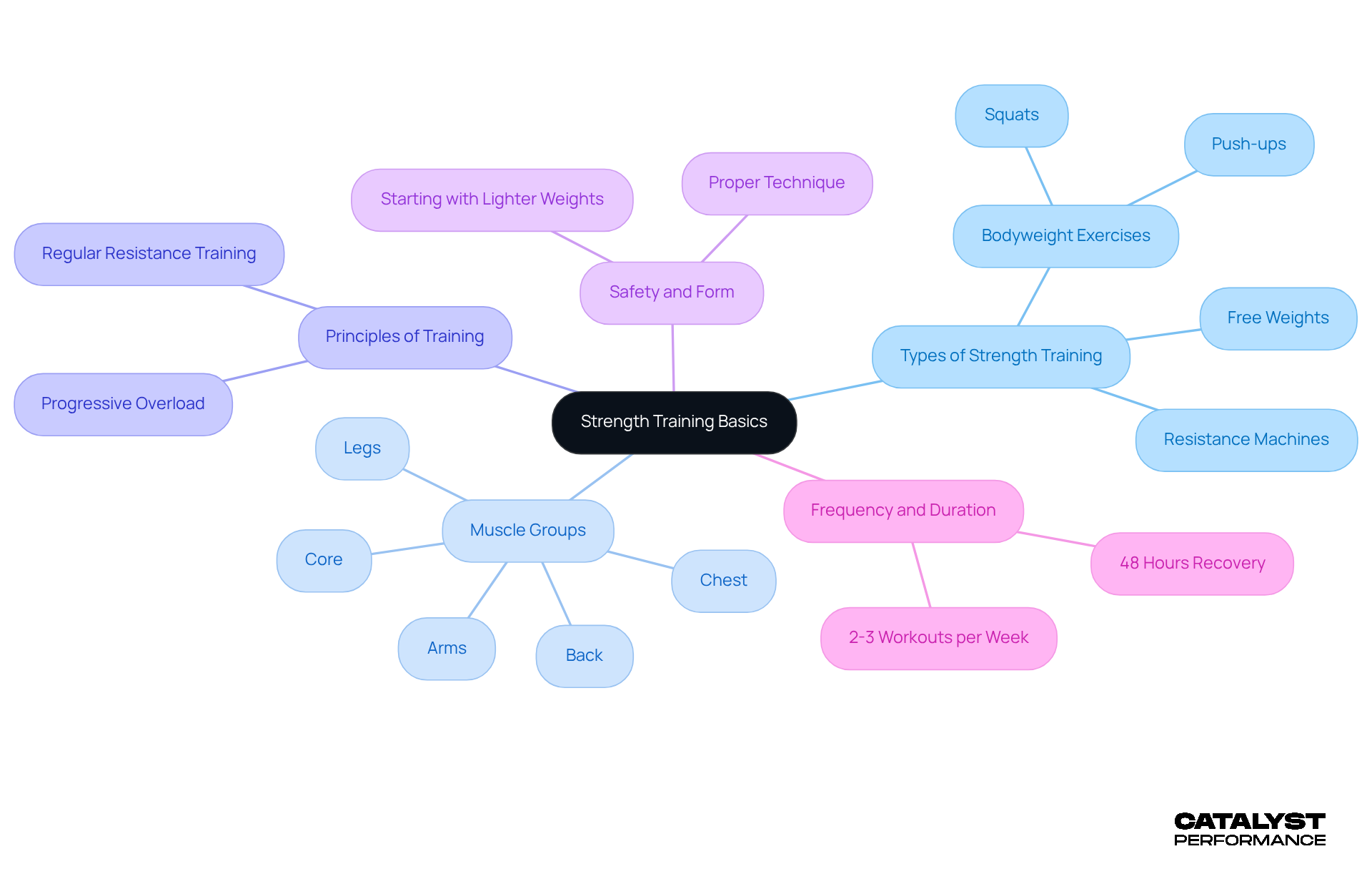 The center represents the overall topic of strength training, while the branches show the key concepts that support your understanding. Each color-coded branch leads to specific details, making it easy to navigate through the fundamentals of strength training.