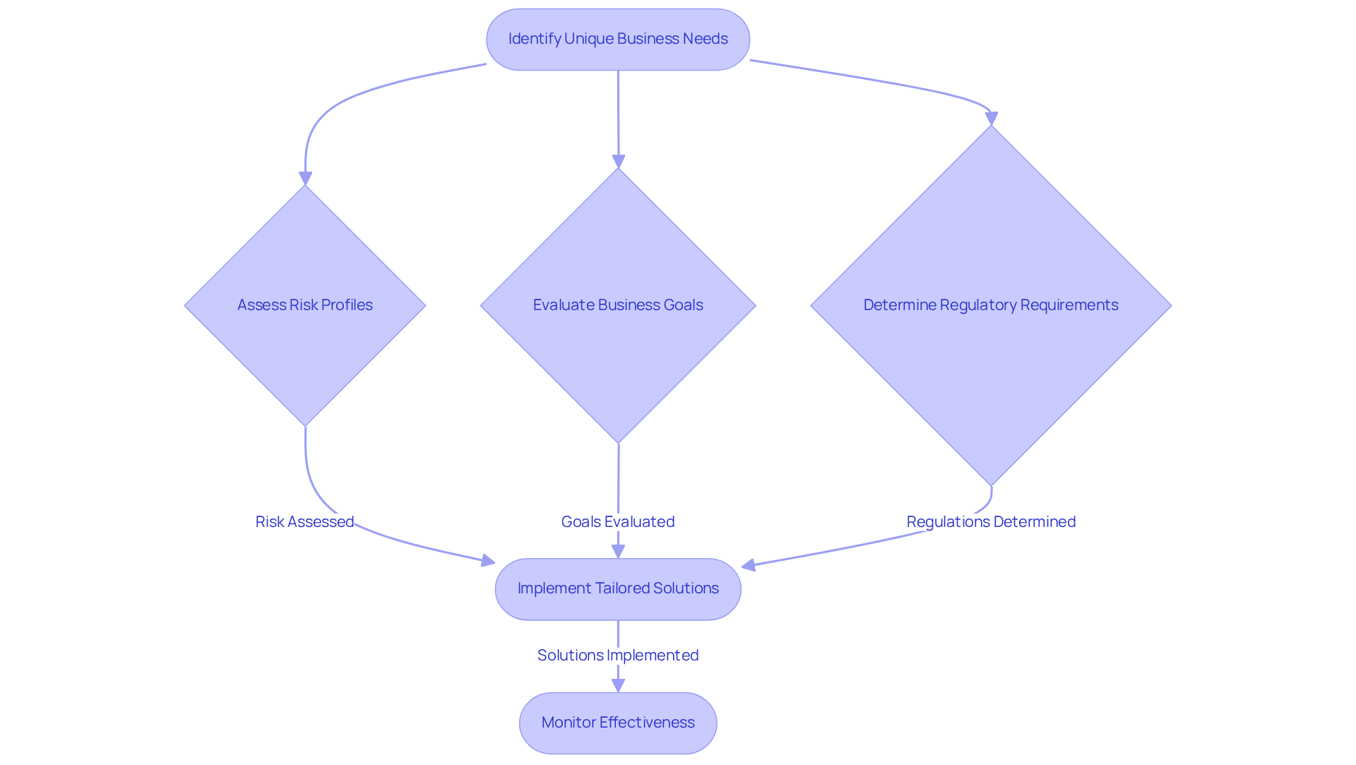Follow the arrows to understand how businesses can adapt their cybersecurity measures. Each box represents a step in the process, guiding you from identifying needs to implementing tailored solutions. Follow the arrows to understand how businesses can adapt their cybersecurity measures. Each box represents a step in the process, guiding you from identifying needs to implementing tailored solutions.